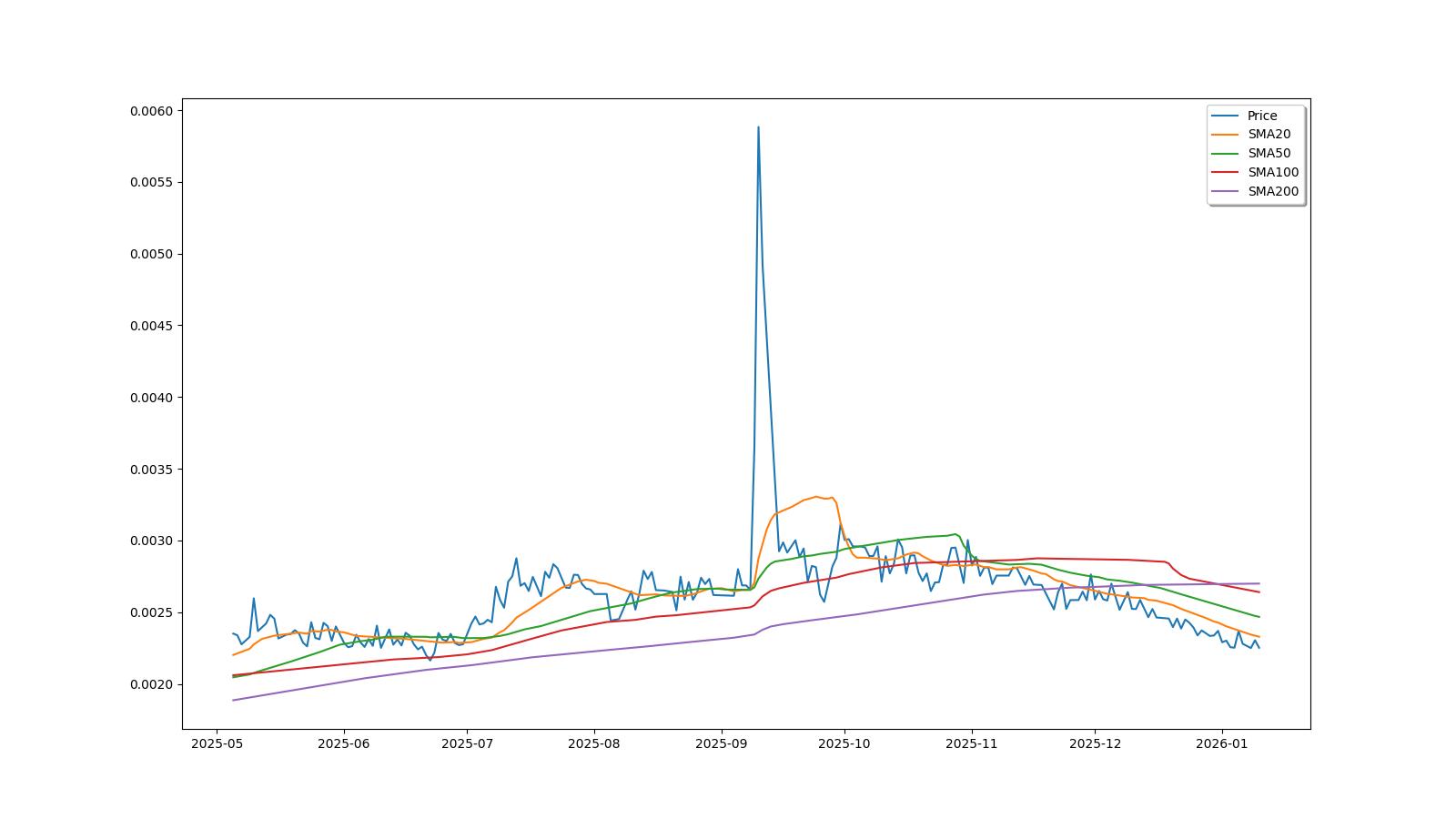 Vexanium Simple Moving Averages