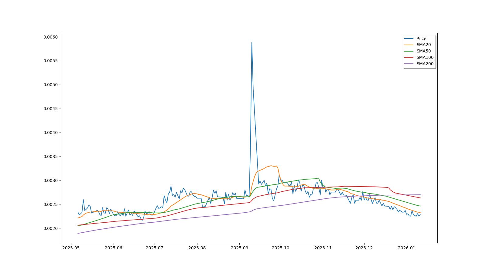 Vexanium Simple Moving Averages