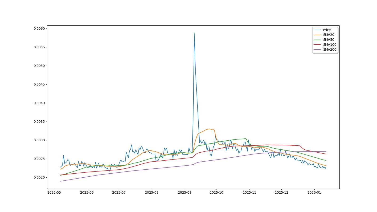 Vexanium Simple Moving Averages