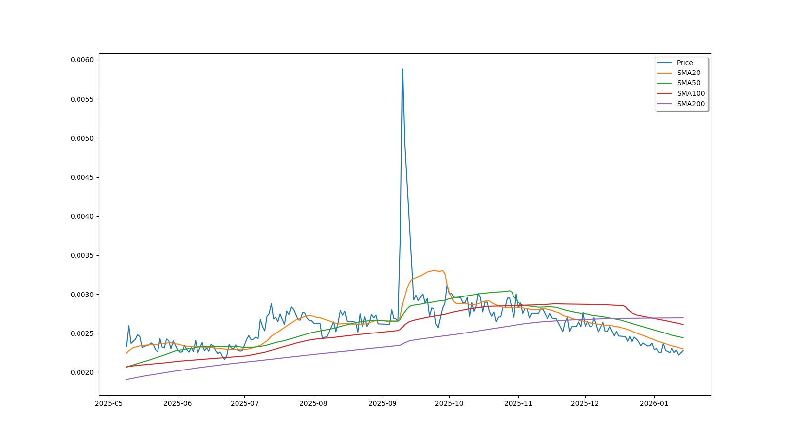 Vexanium Simple Moving Averages