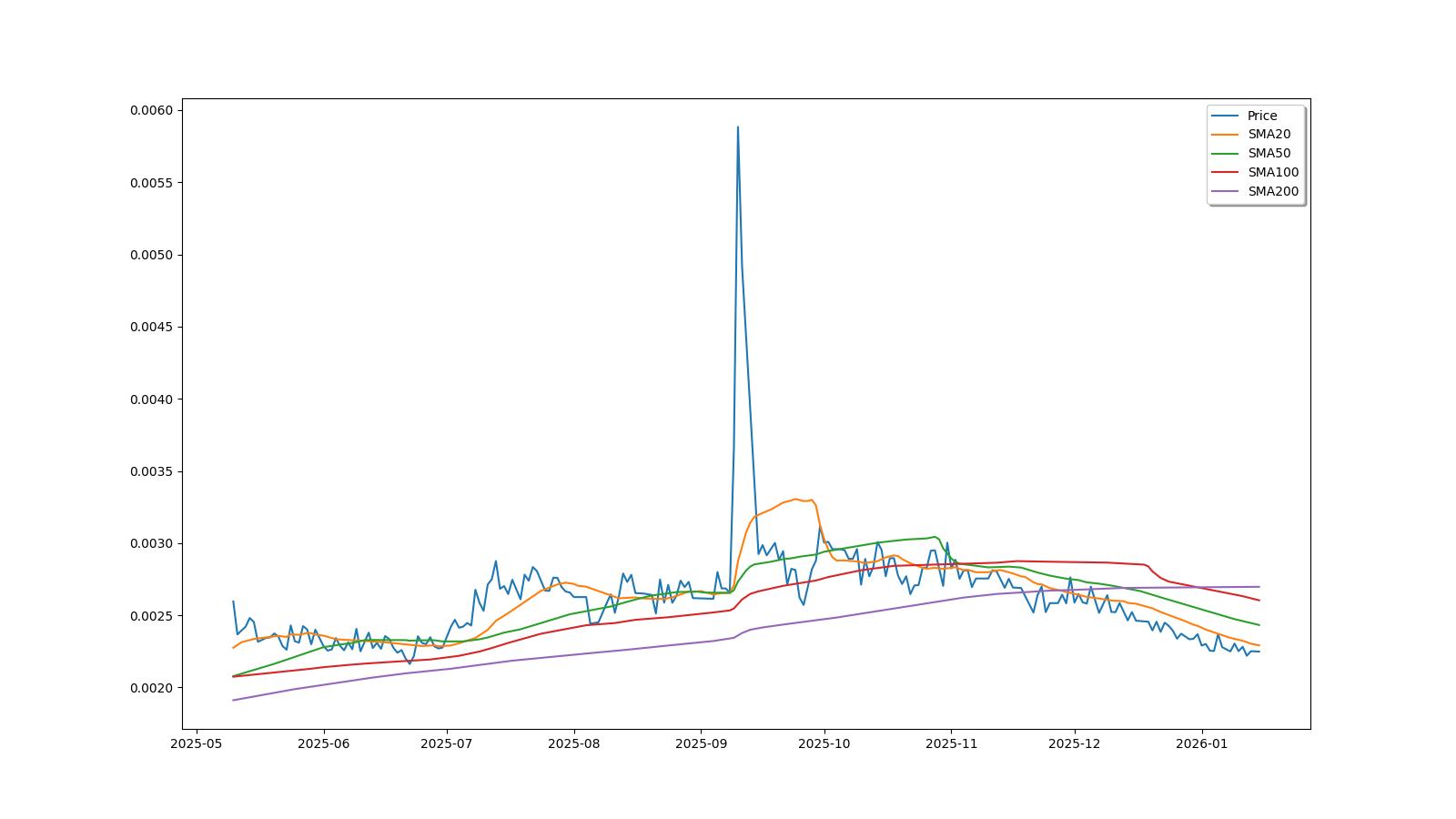 Vexanium Simple Moving Averages