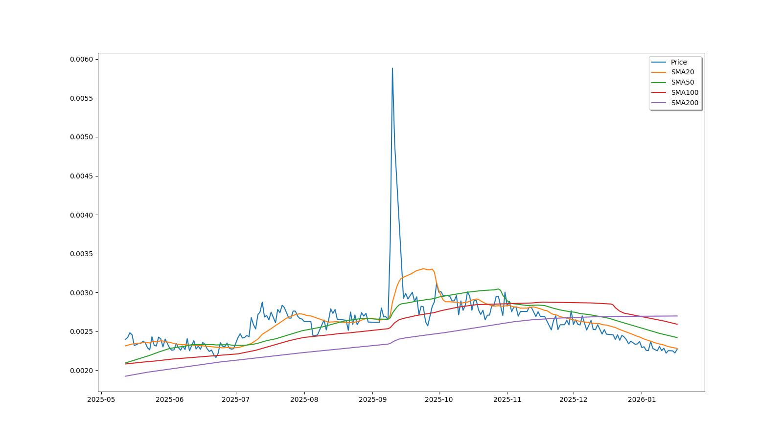 Vexanium Simple Moving Averages