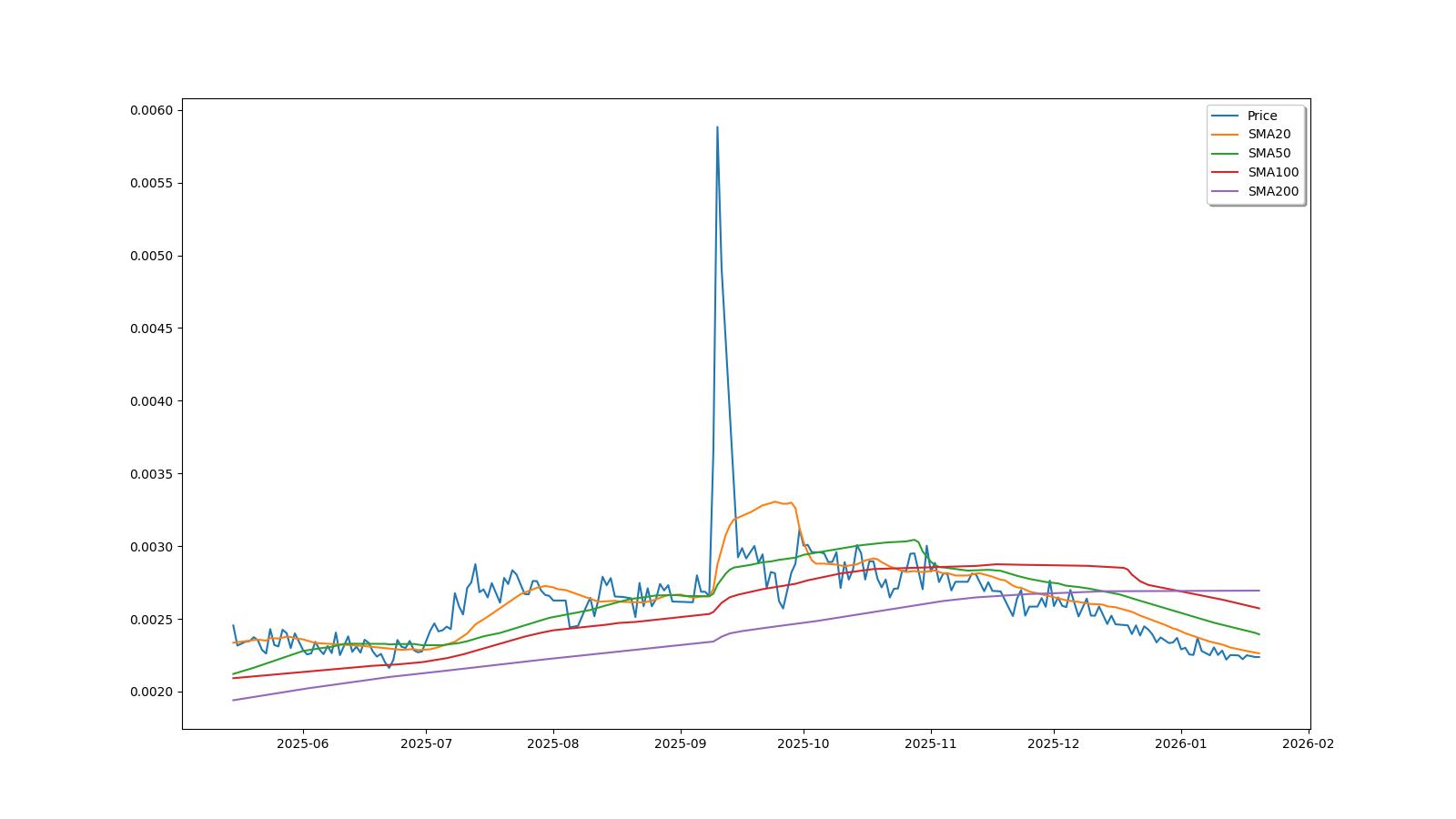 Vexanium Simple Moving Averages