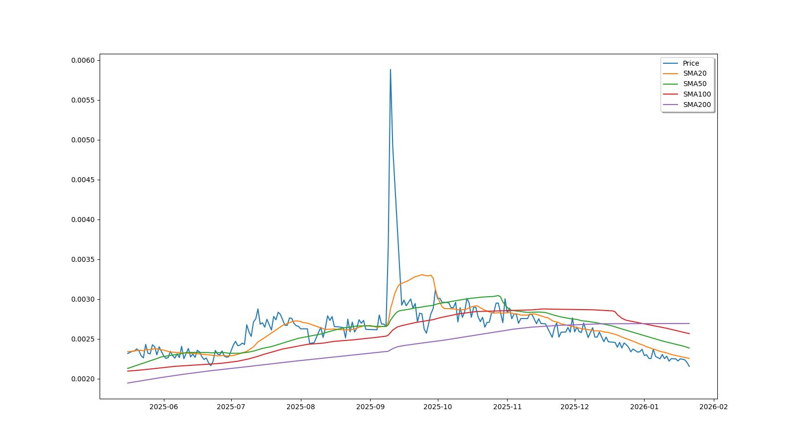 Vexanium Simple Moving Averages