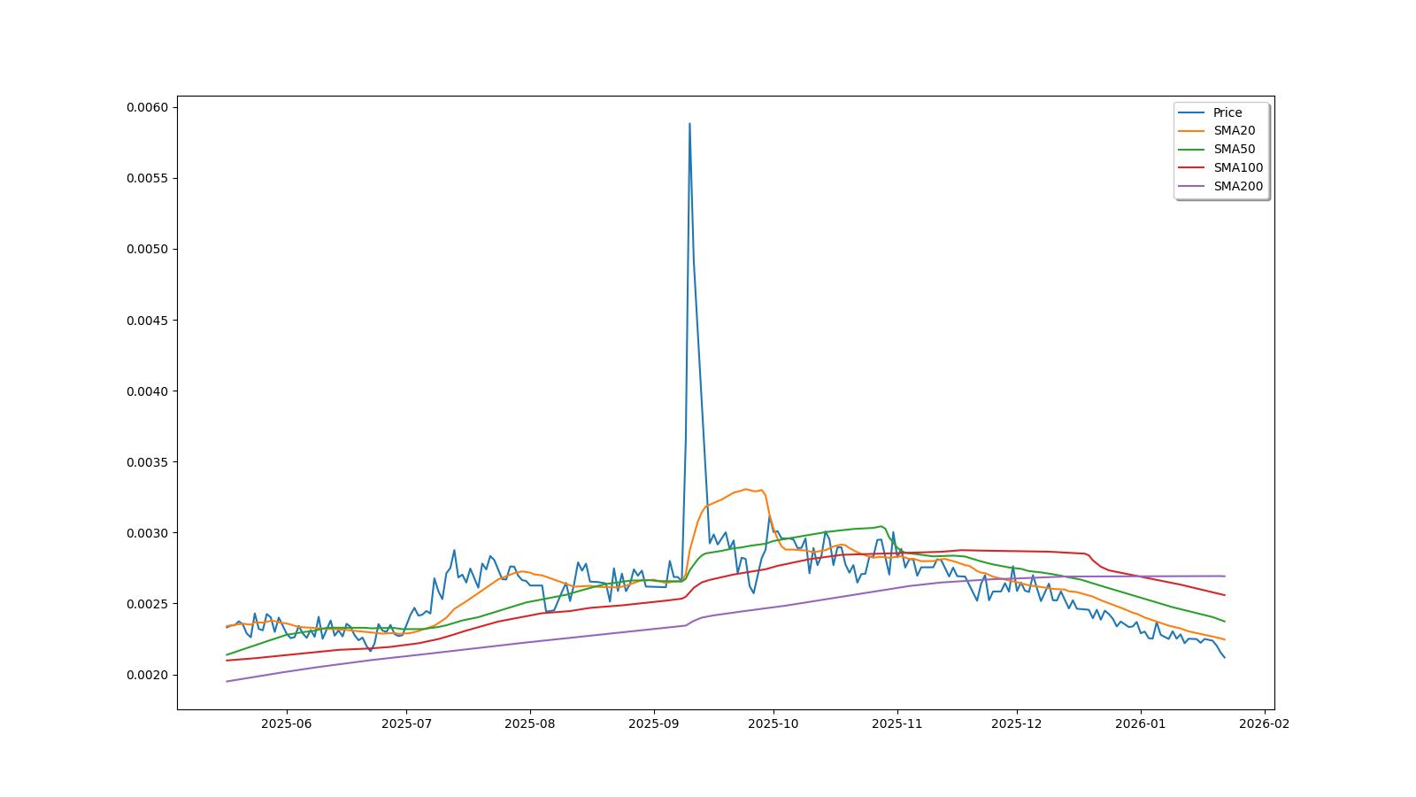 Vexanium Simple Moving Averages