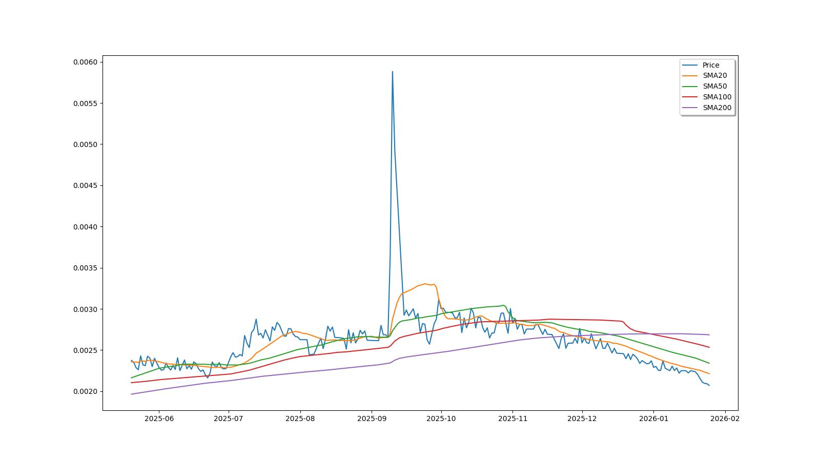 Vexanium Simple Moving Averages