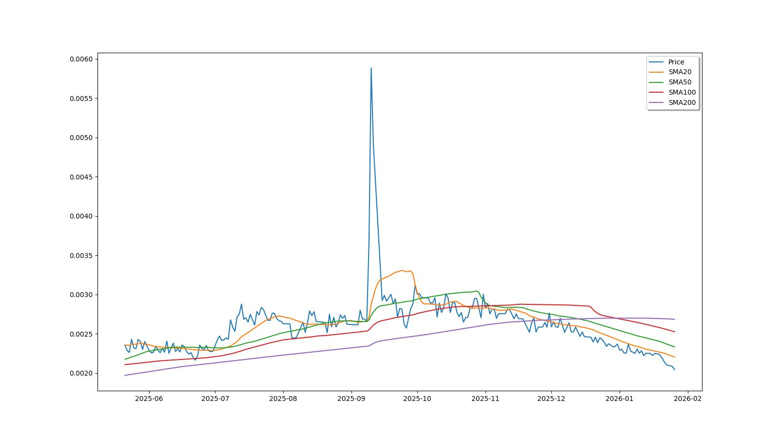 Vexanium Simple Moving Averages