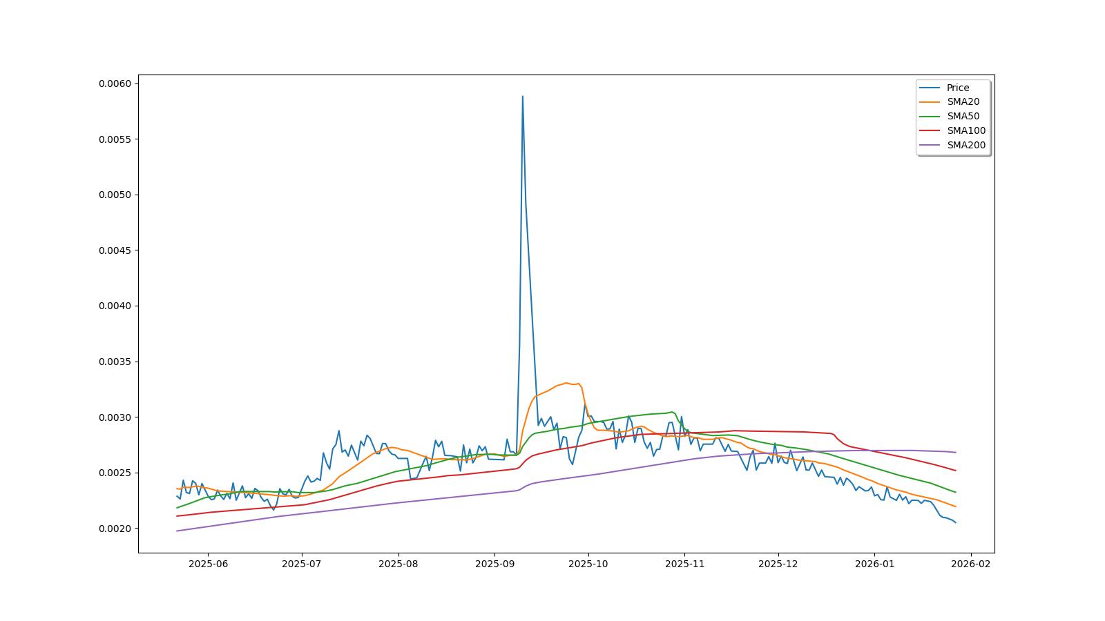 Vexanium Simple Moving Averages