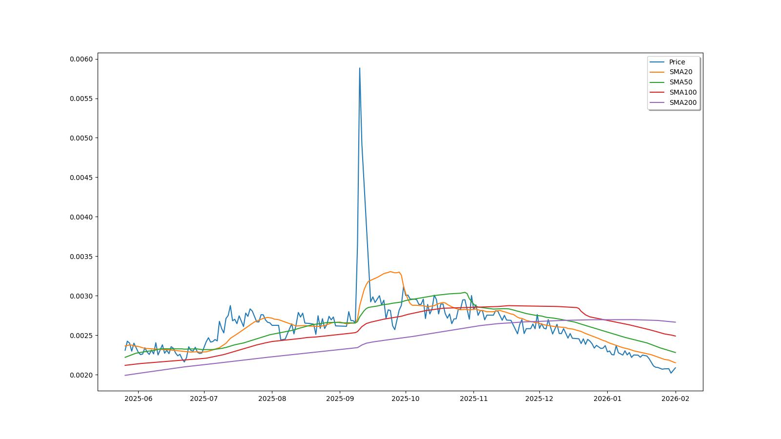 Vexanium Simple Moving Averages