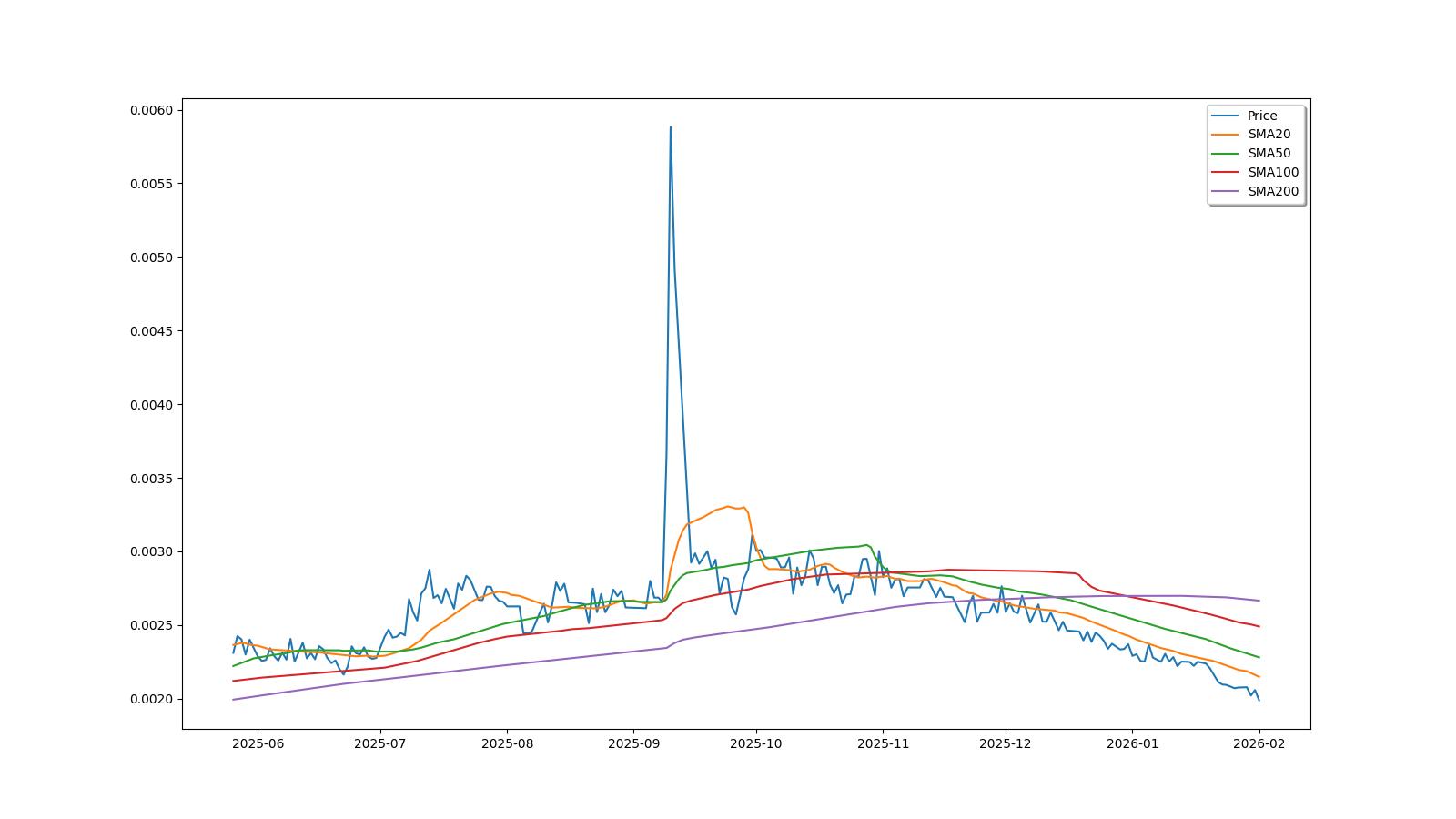 Vexanium Simple Moving Averages