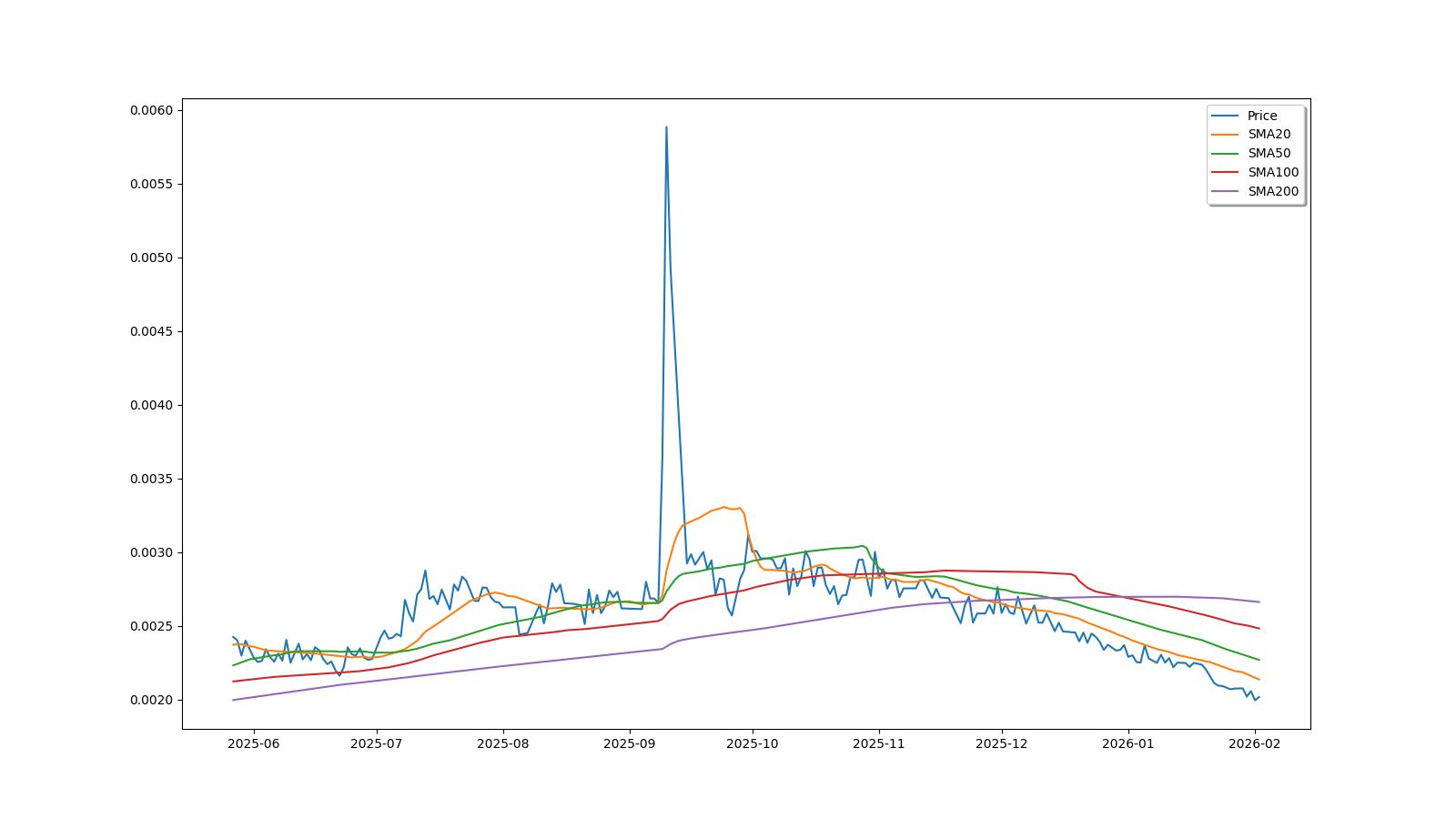Vexanium Simple Moving Averages