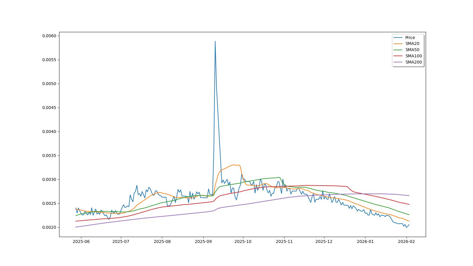 Vexanium Simple Moving Averages