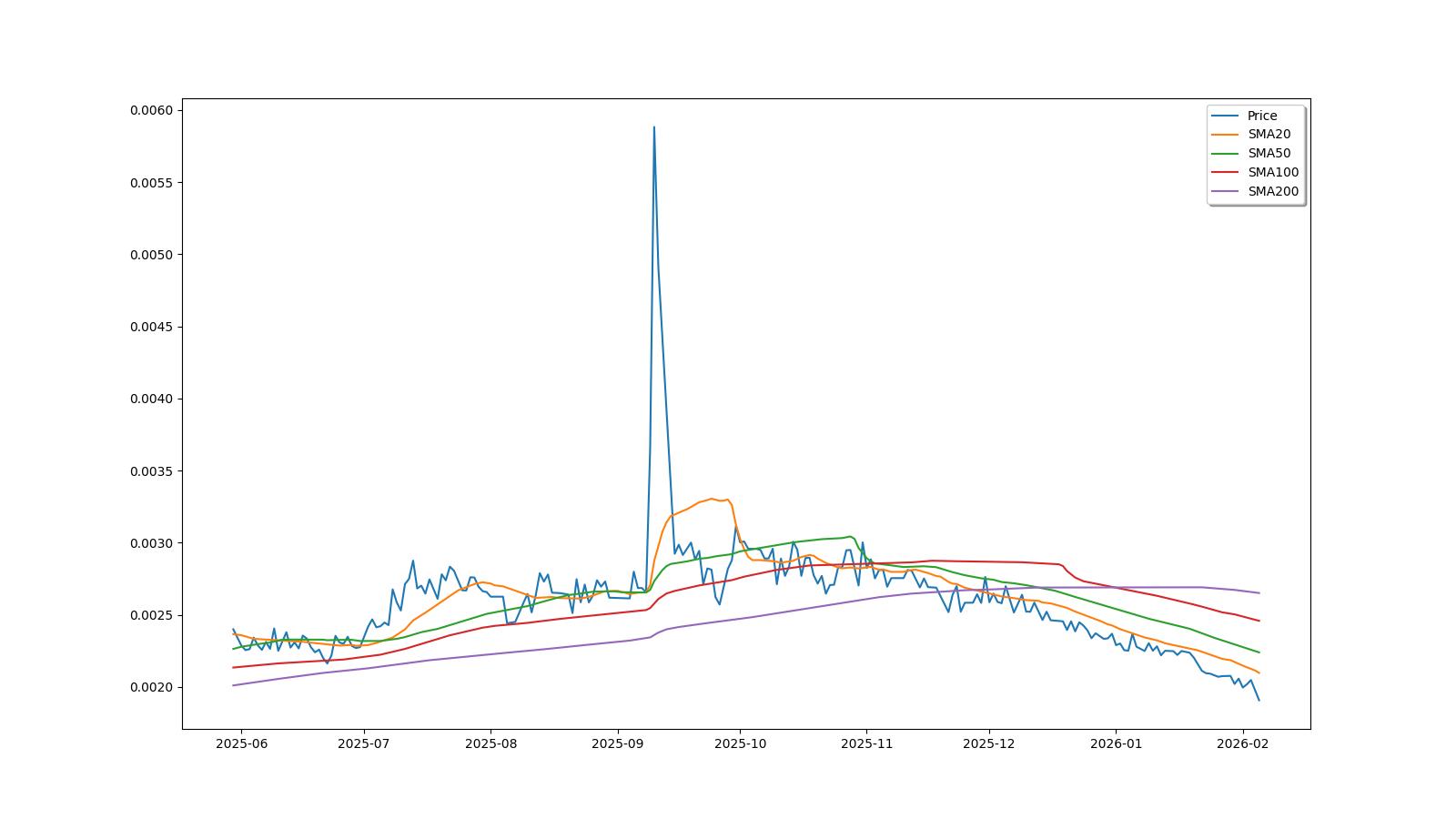 Vexanium Simple Moving Averages