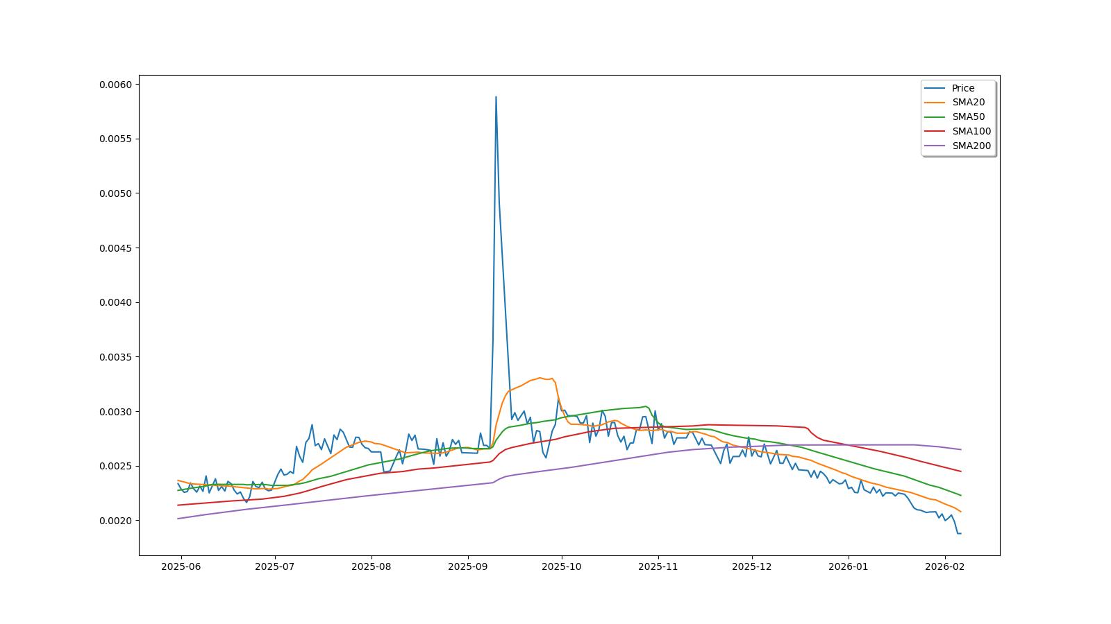 Vexanium Simple Moving Averages