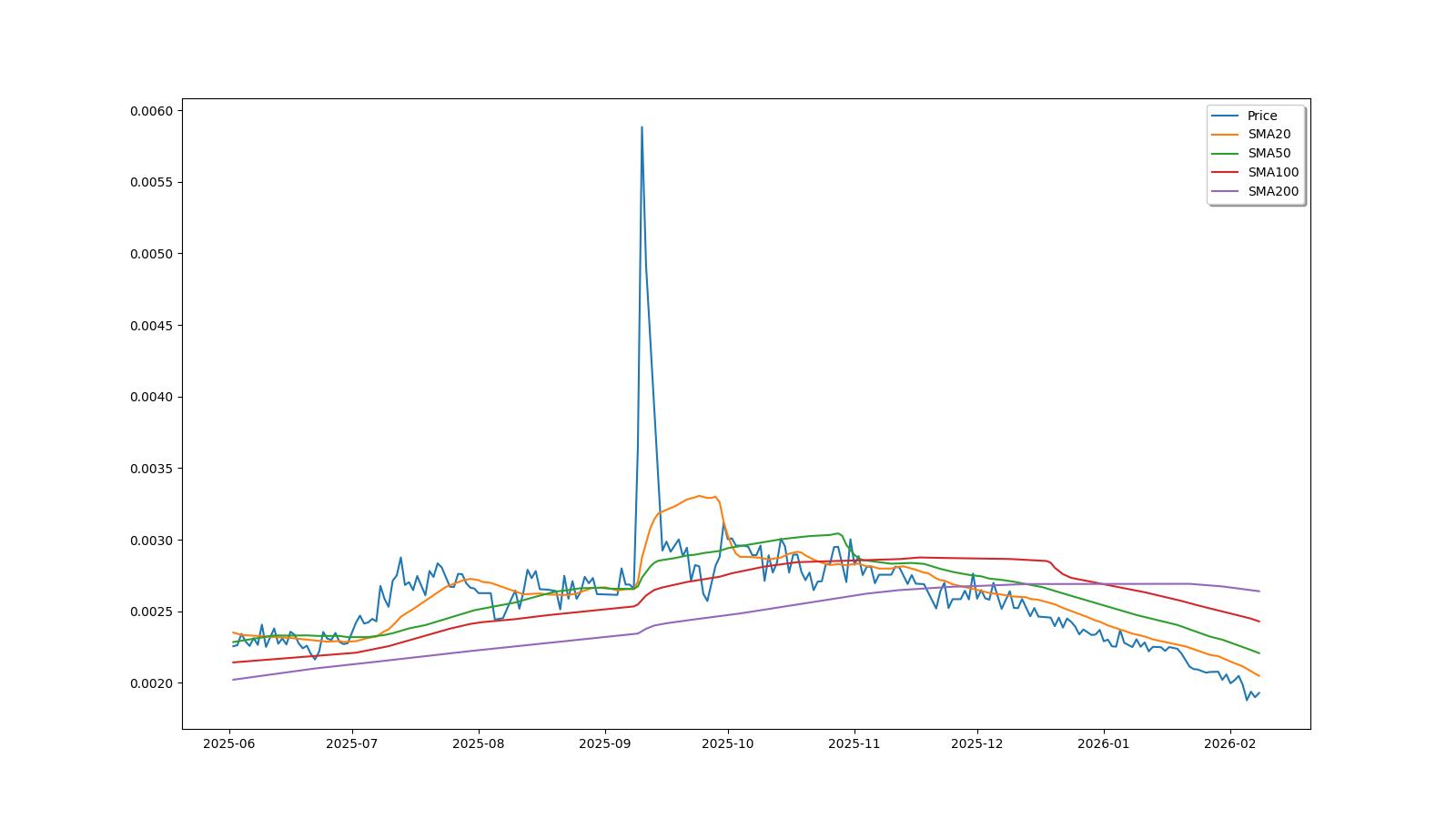 Vexanium Simple Moving Averages