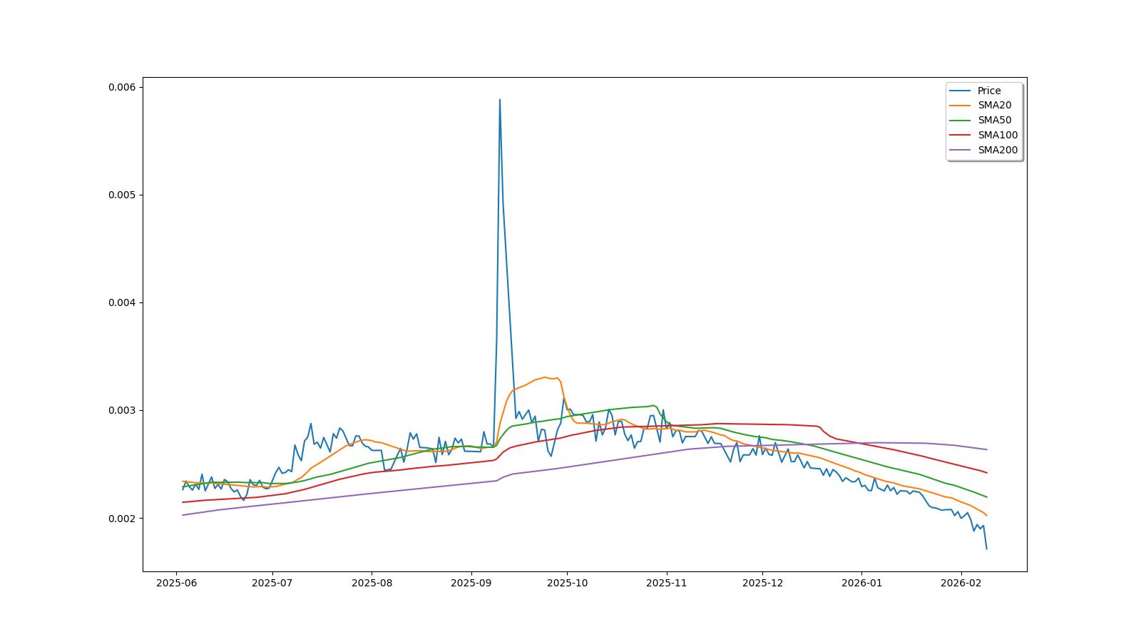 Vexanium Simple Moving Averages