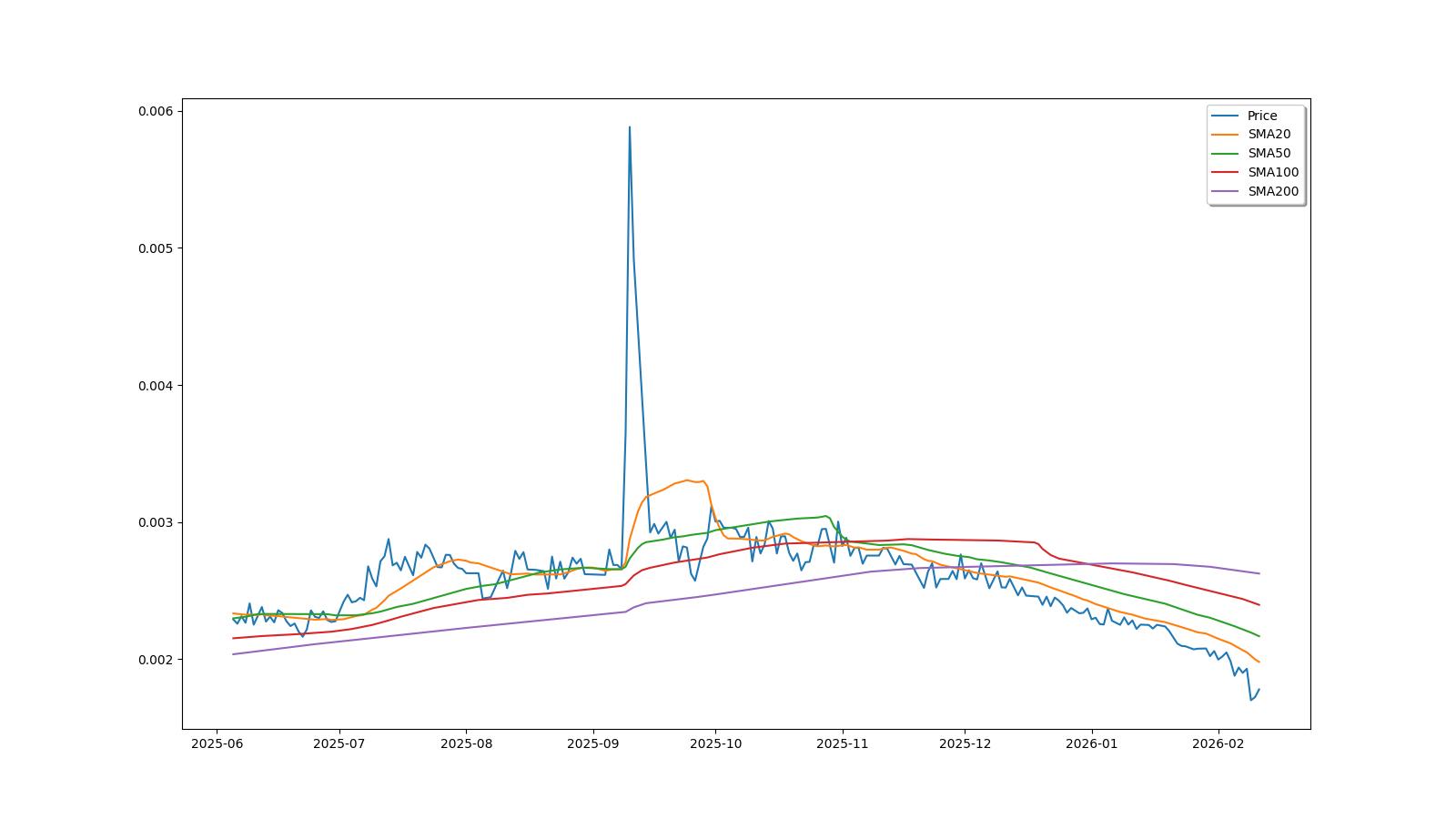 Vexanium Simple Moving Averages