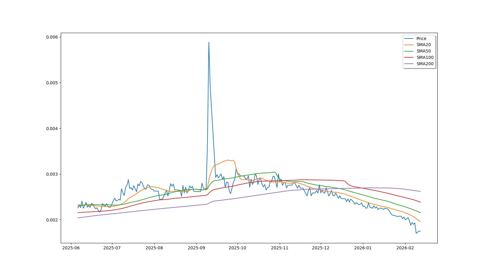 Vexanium Simple Moving Averages