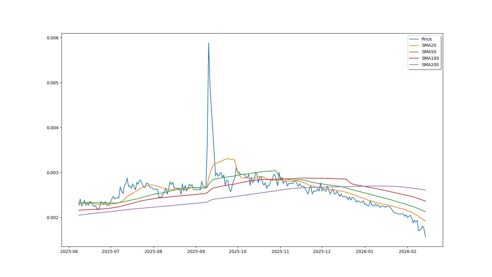 Vexanium Simple Moving Averages
