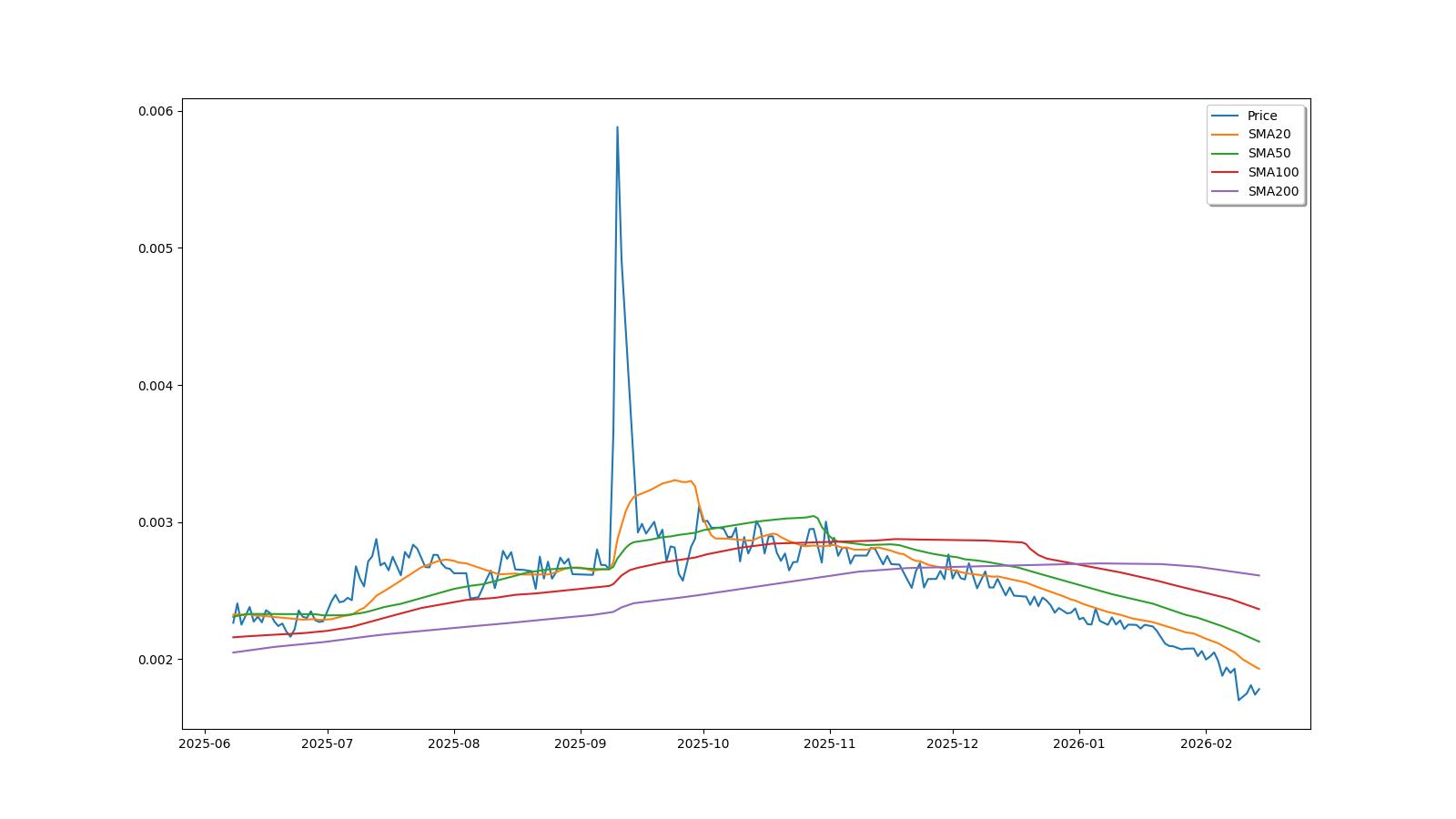 Vexanium Simple Moving Averages