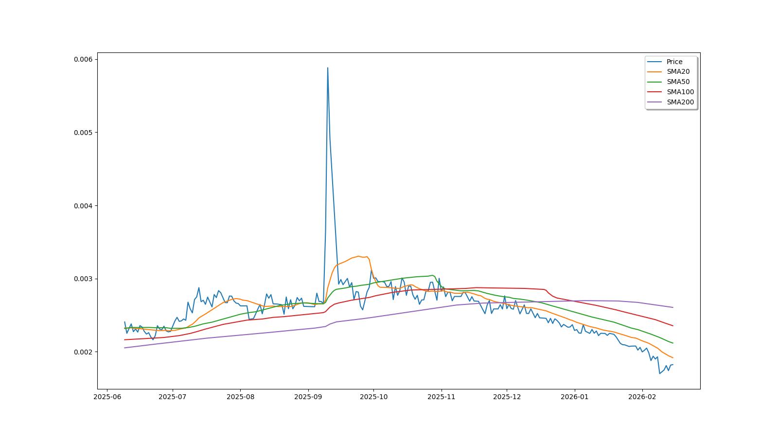 Vexanium Simple Moving Averages