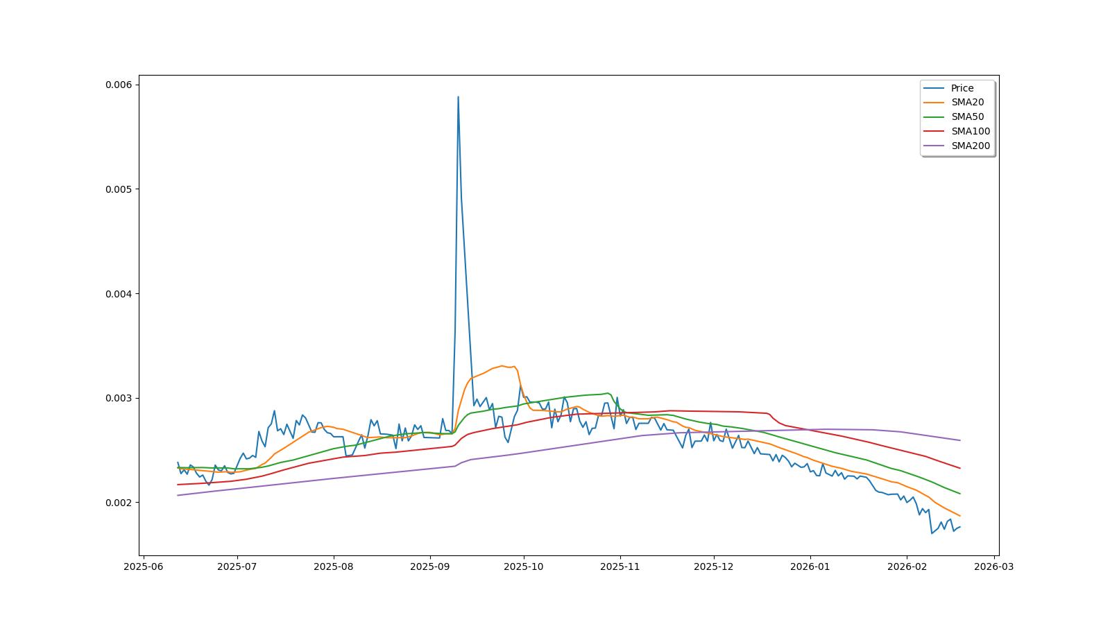 Vexanium Simple Moving Averages