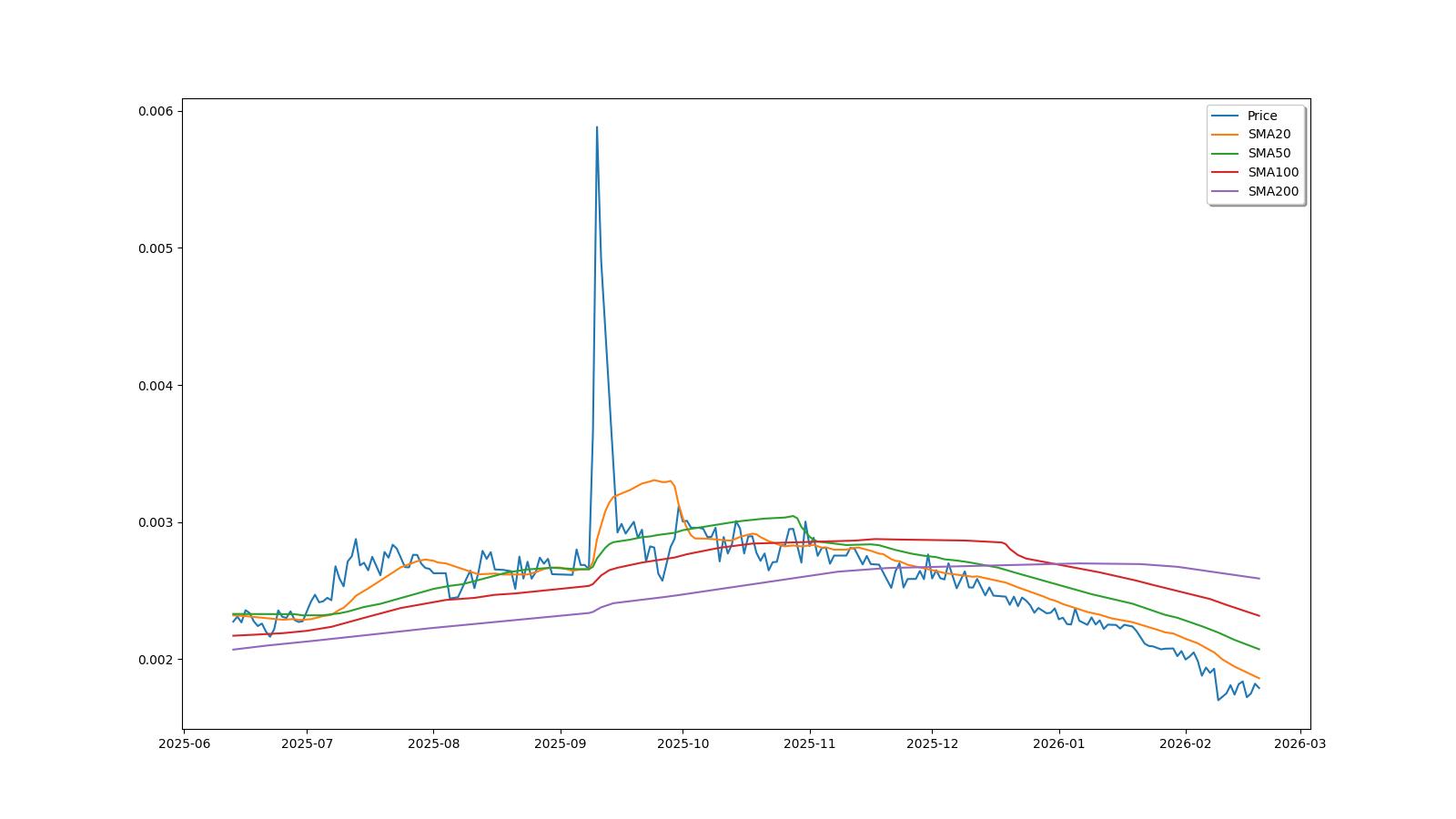 Vexanium Simple Moving Averages