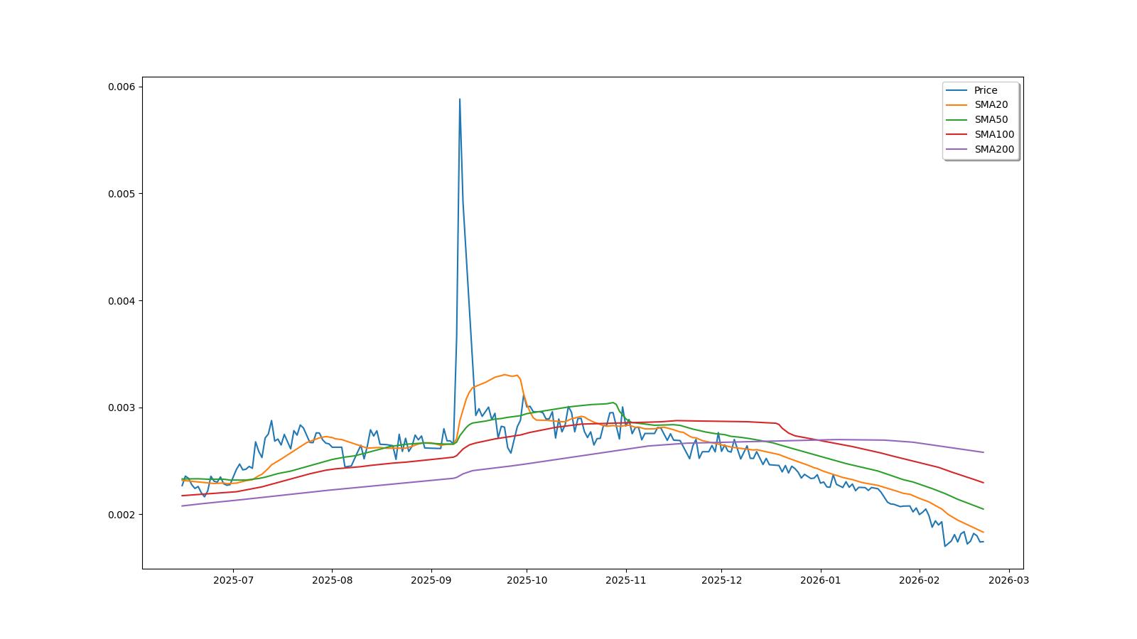 Vexanium Simple Moving Averages