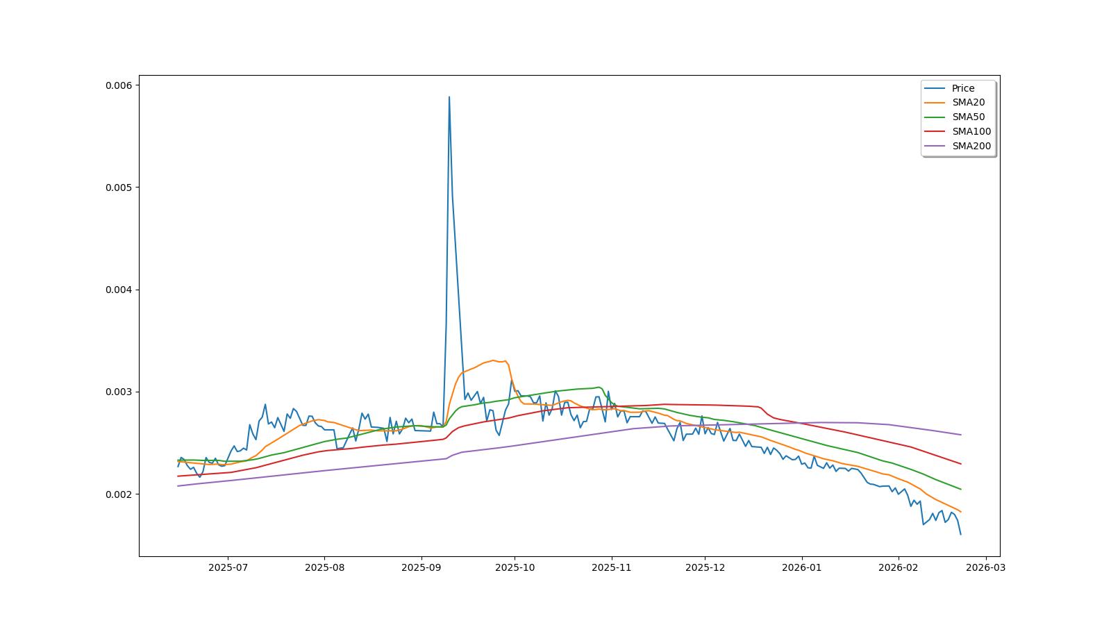 Vexanium Simple Moving Averages