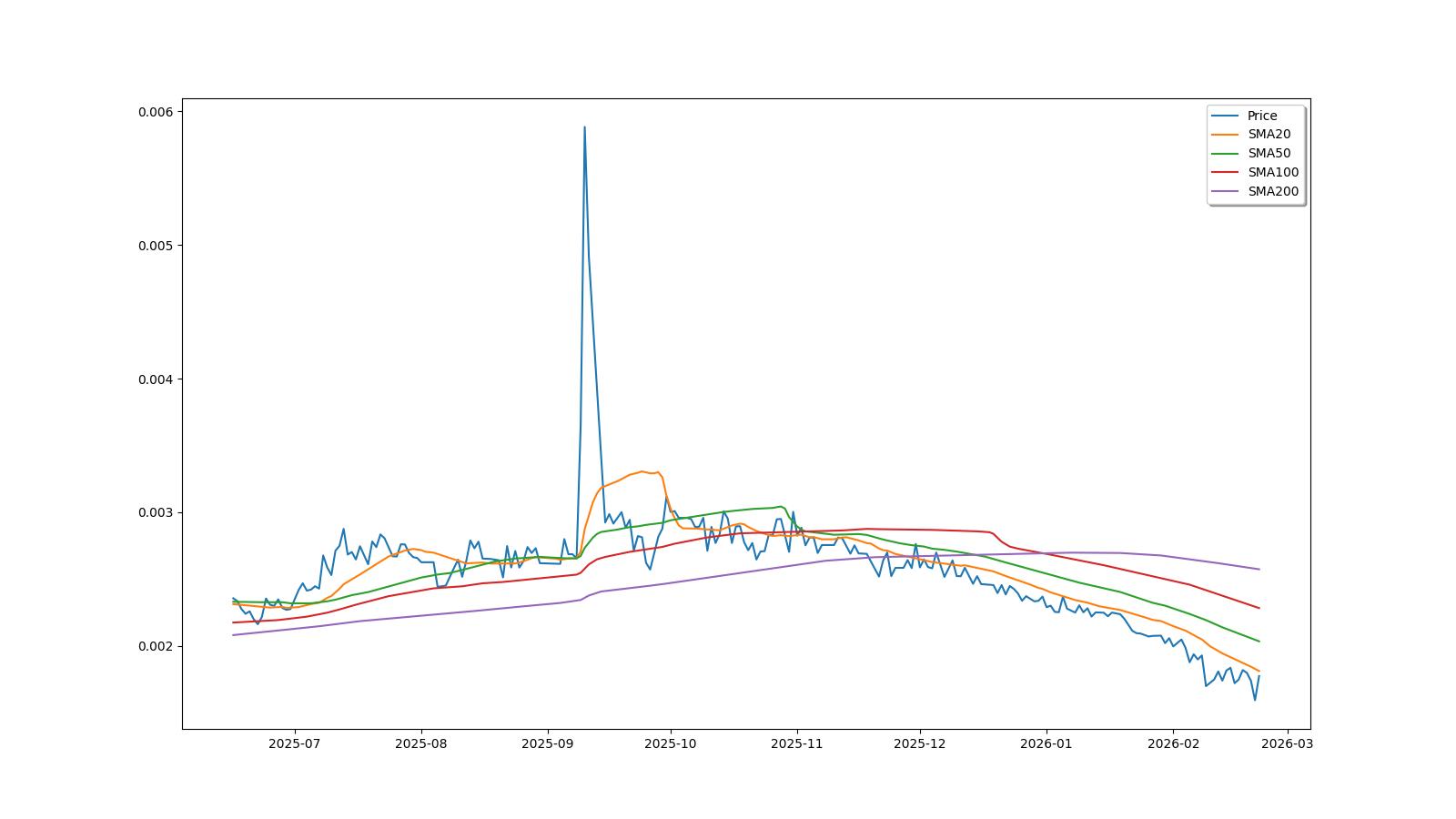 Vexanium Simple Moving Averages