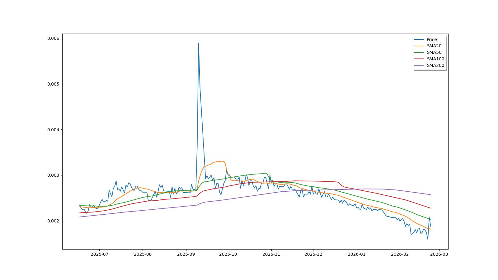 Vexanium Simple Moving Averages