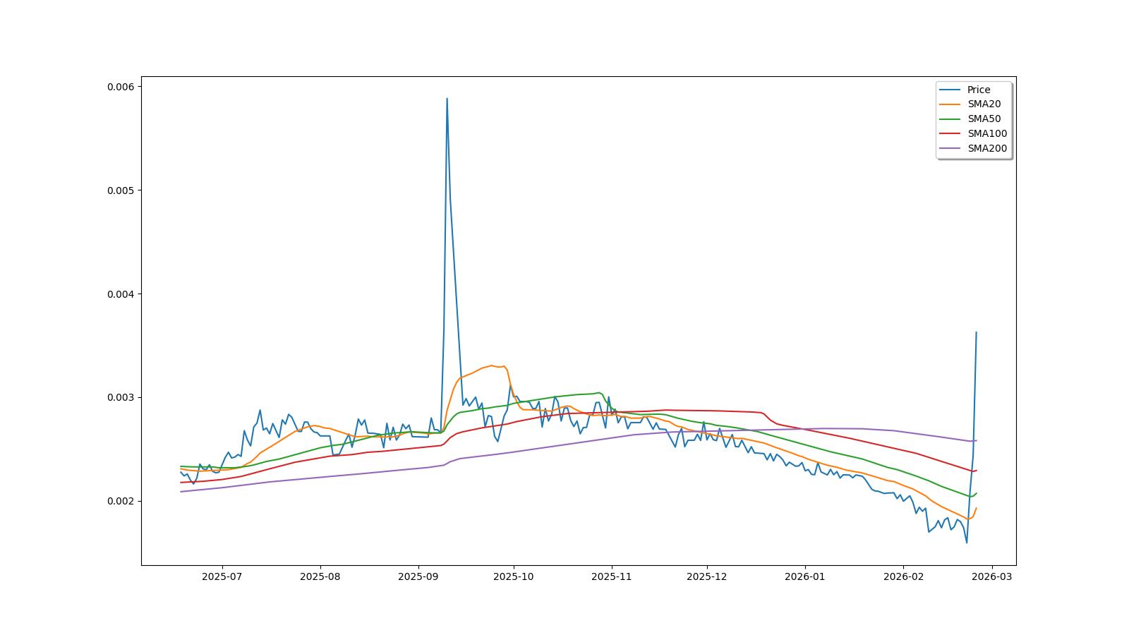 Vexanium Simple Moving Averages
