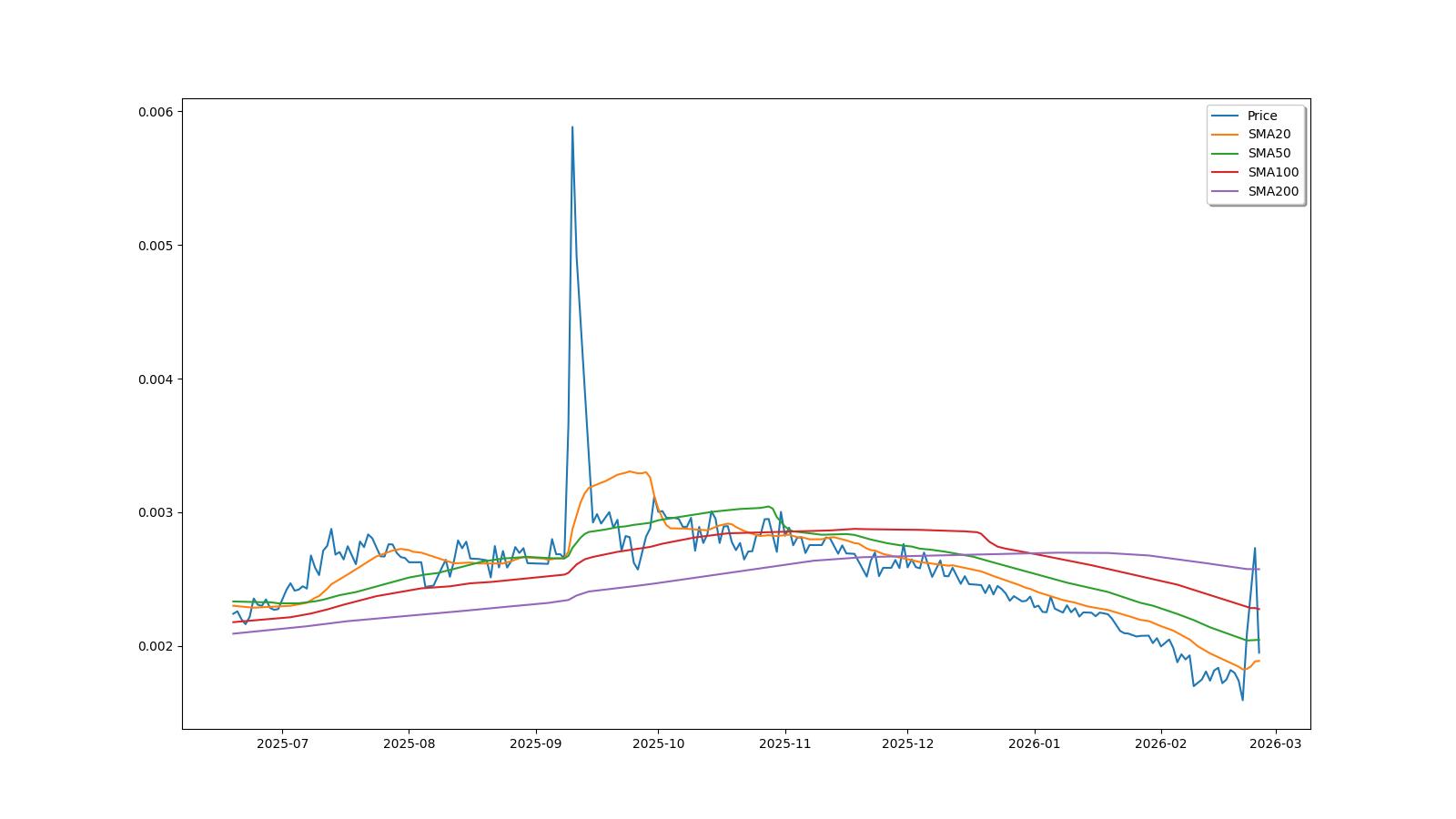 Vexanium Simple Moving Averages