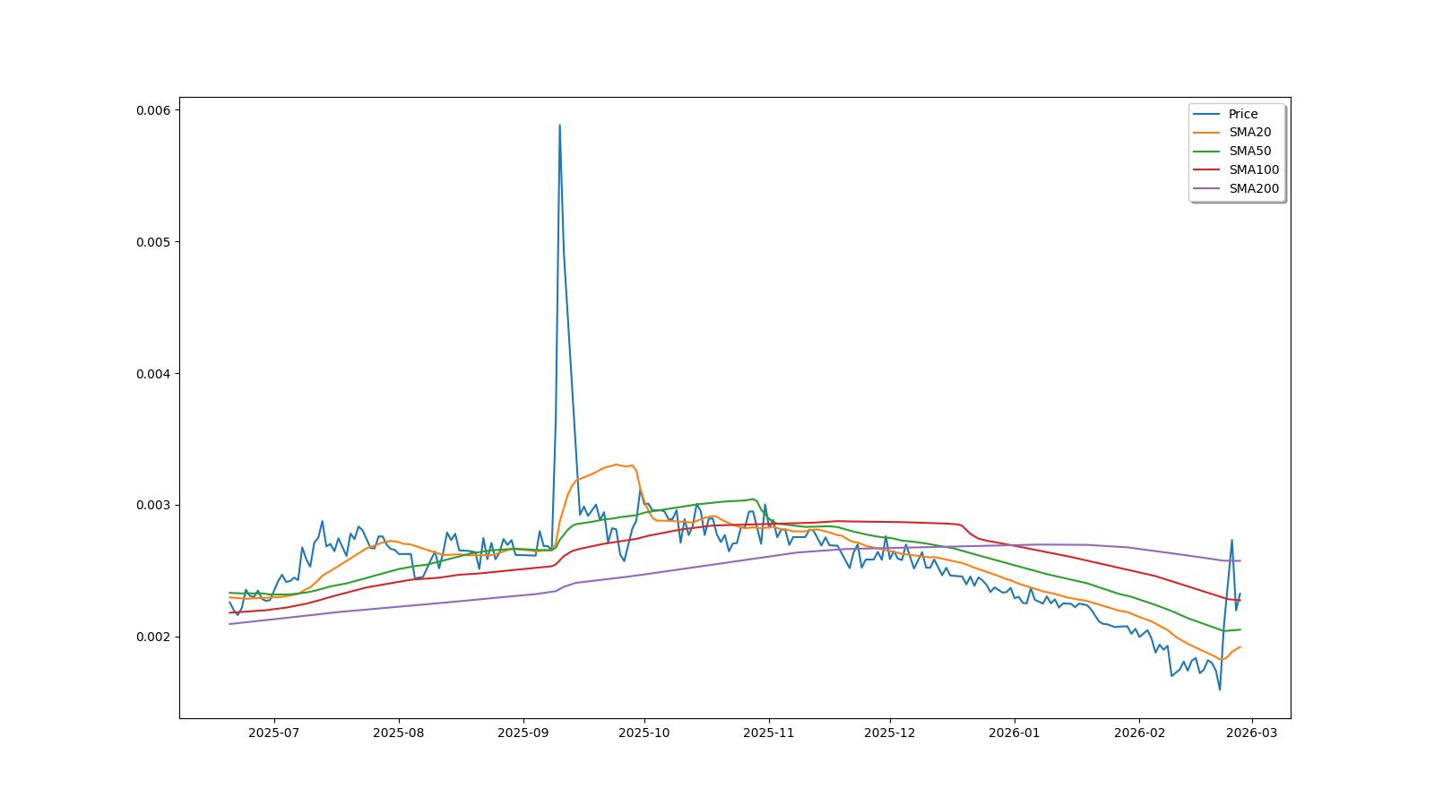 Vexanium Simple Moving Averages