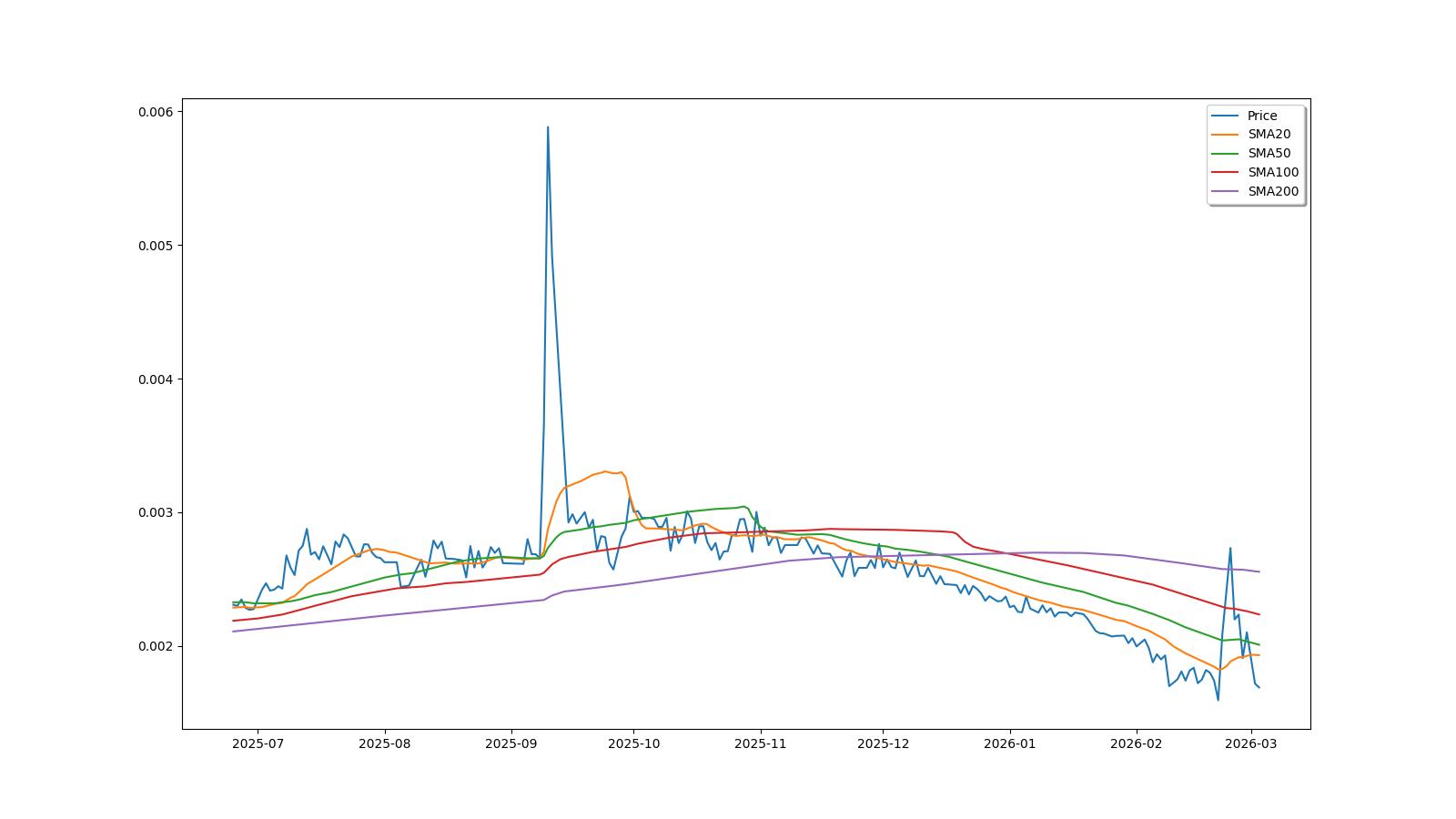 Vexanium Simple Moving Averages