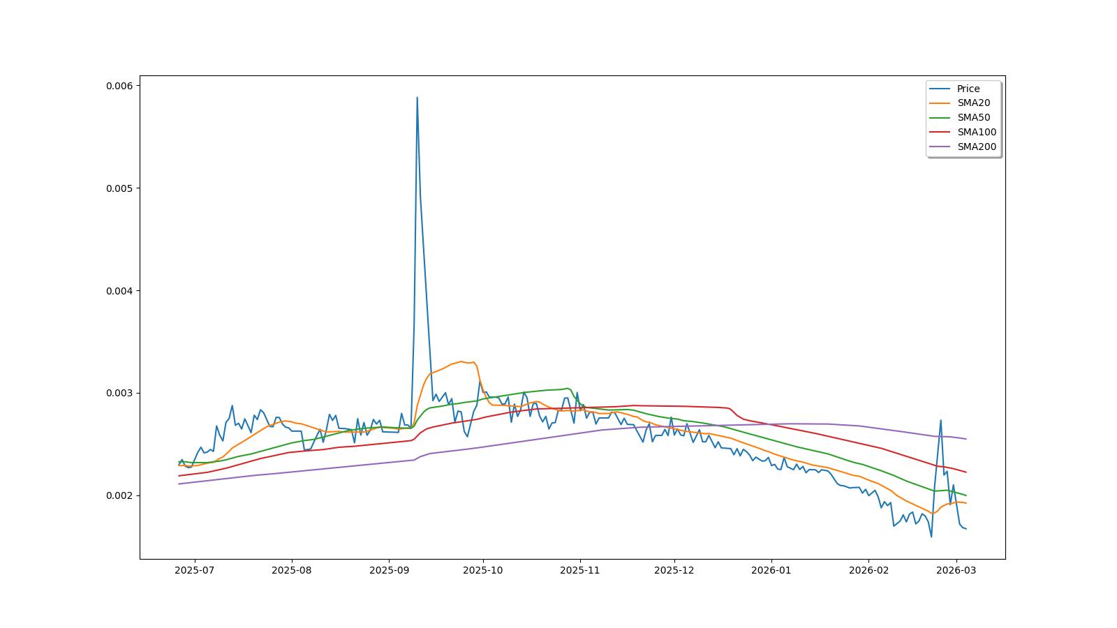 Vexanium Simple Moving Averages