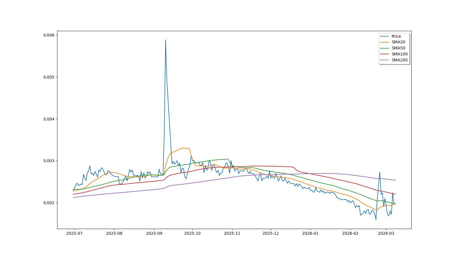 Vexanium Simple Moving Averages