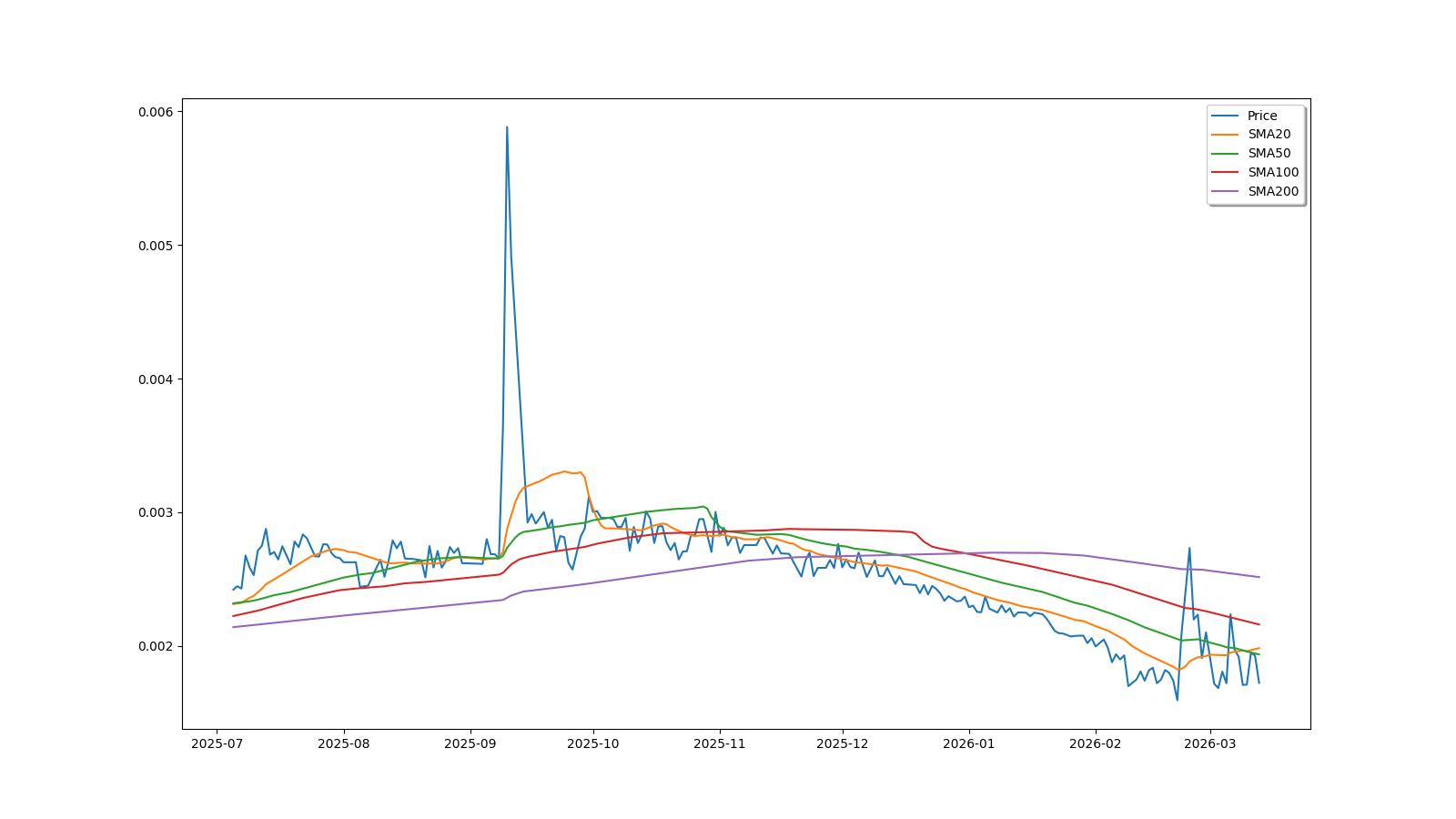 Vexanium Simple Moving Averages