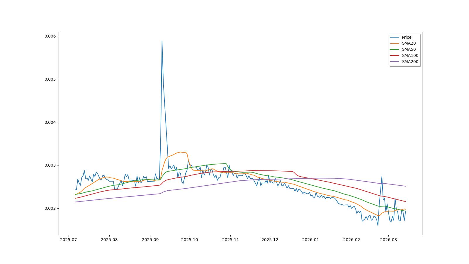 Vexanium Simple Moving Averages