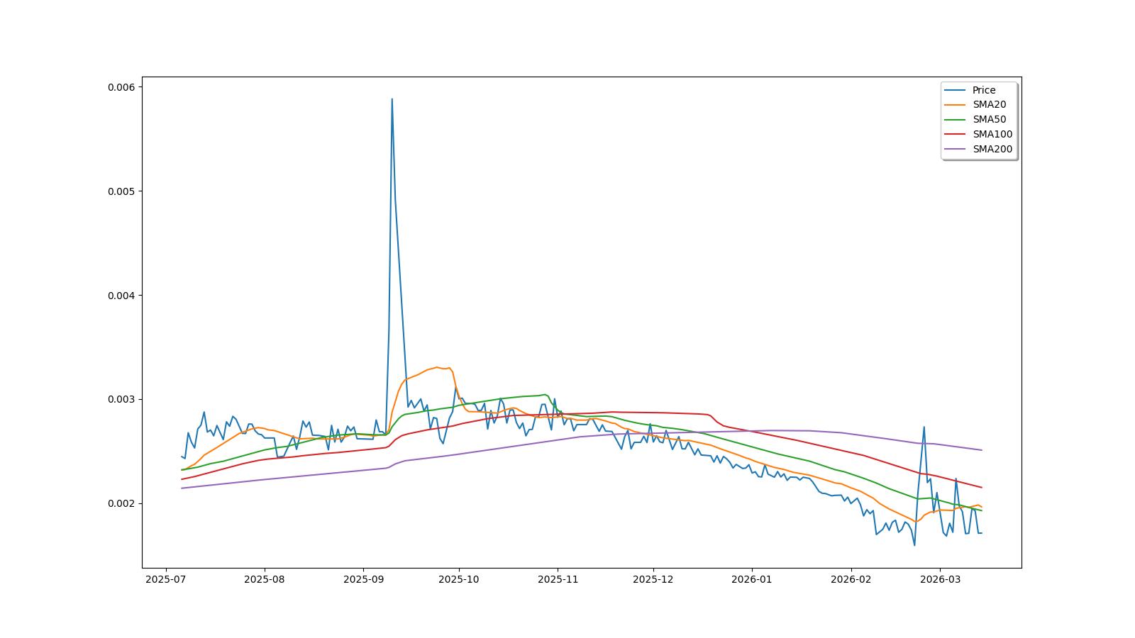 Vexanium Simple Moving Averages