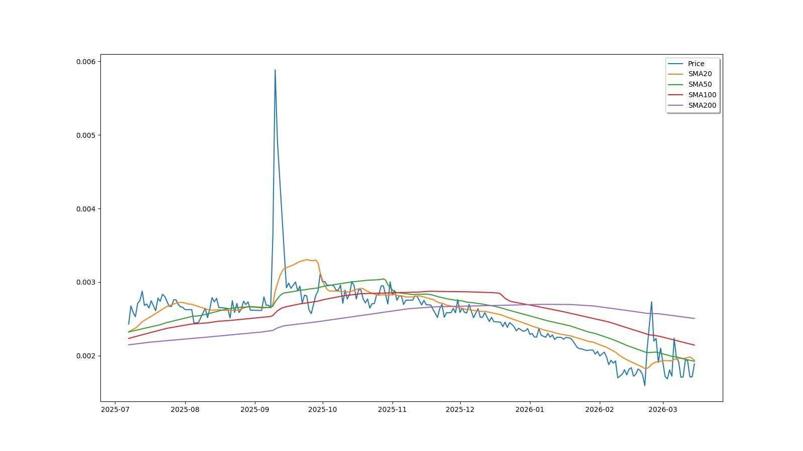 Vexanium Simple Moving Averages