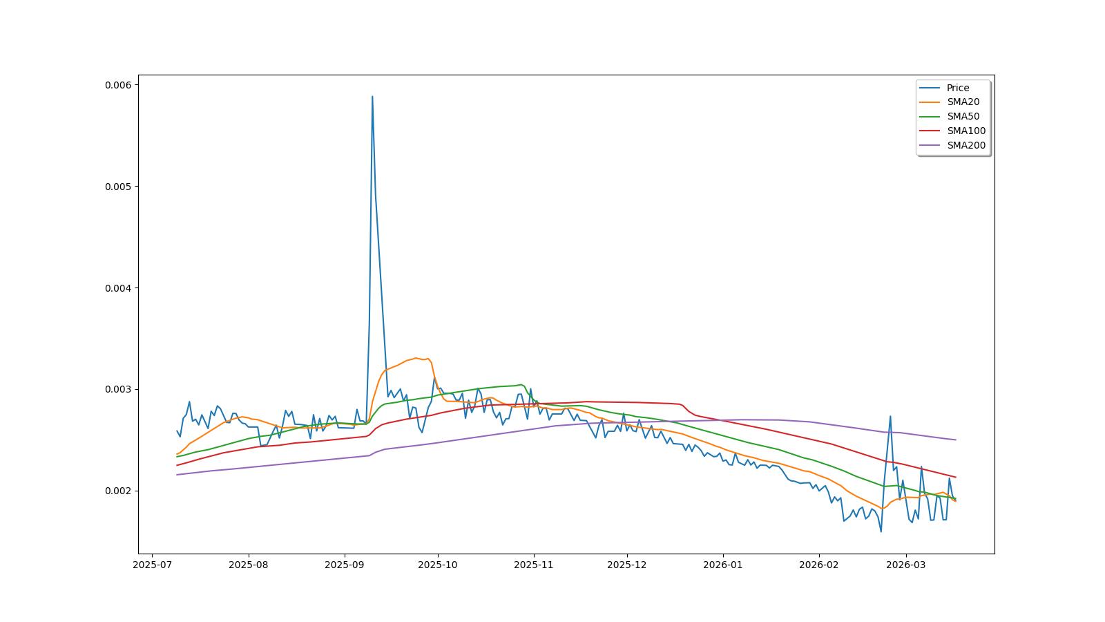 Vexanium Simple Moving Averages