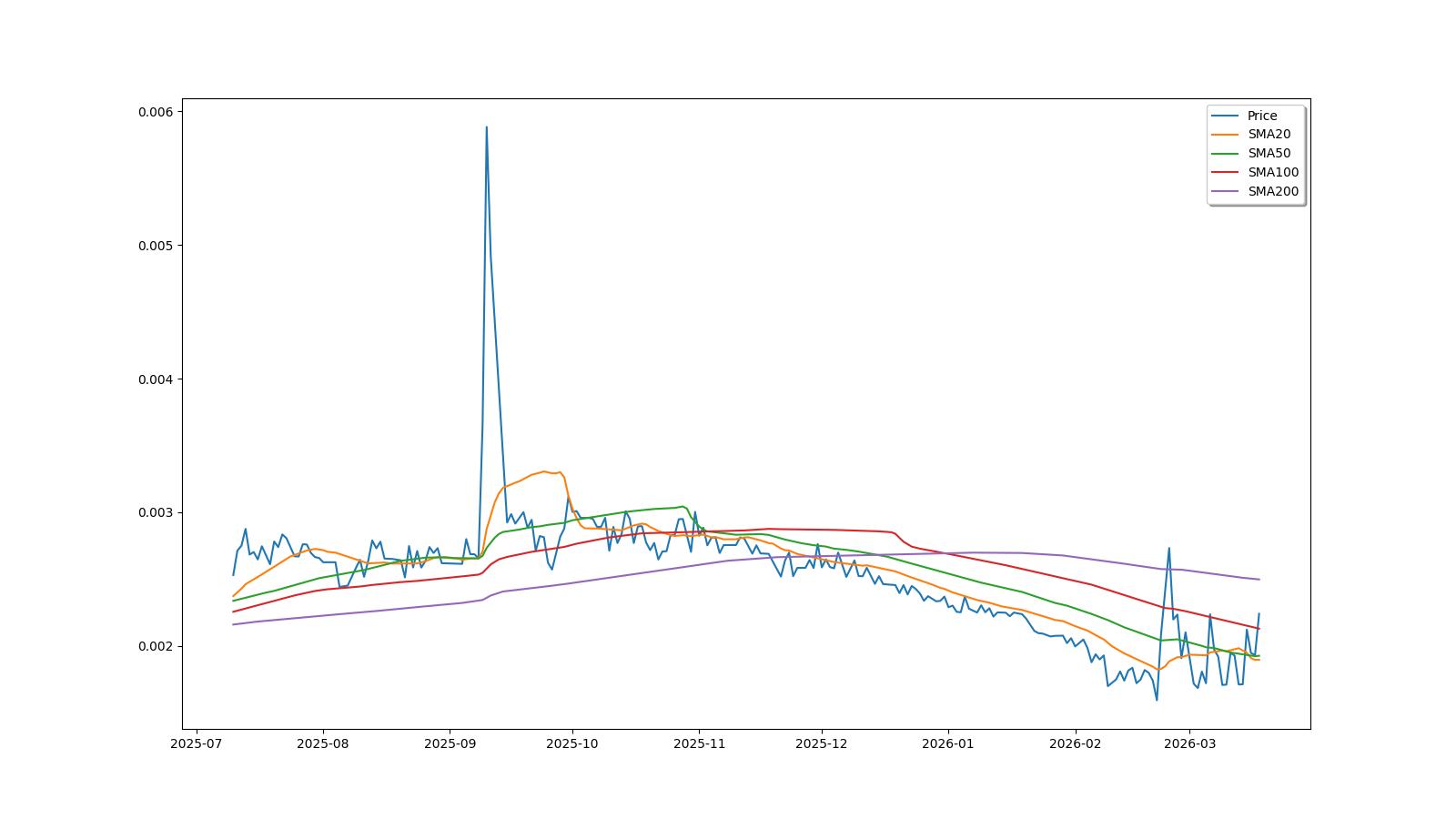 Vexanium Simple Moving Averages