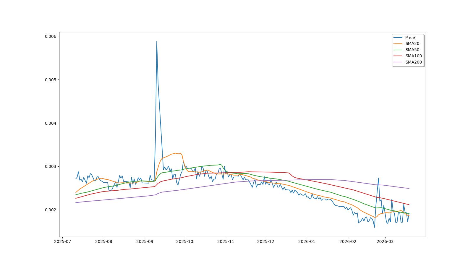 Vexanium Simple Moving Averages