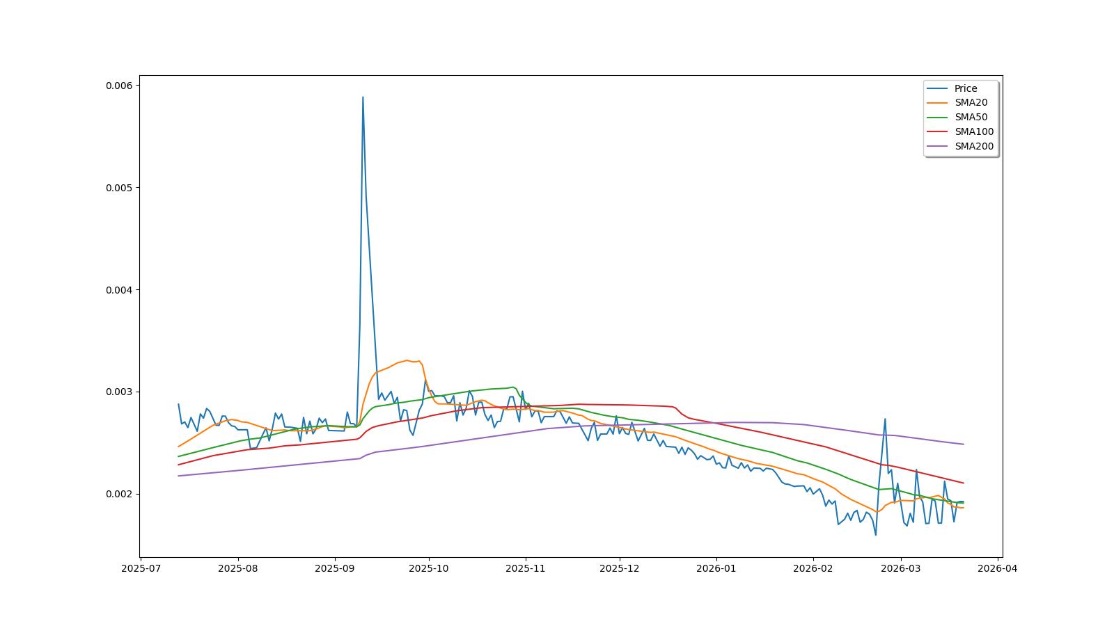 Vexanium Simple Moving Averages