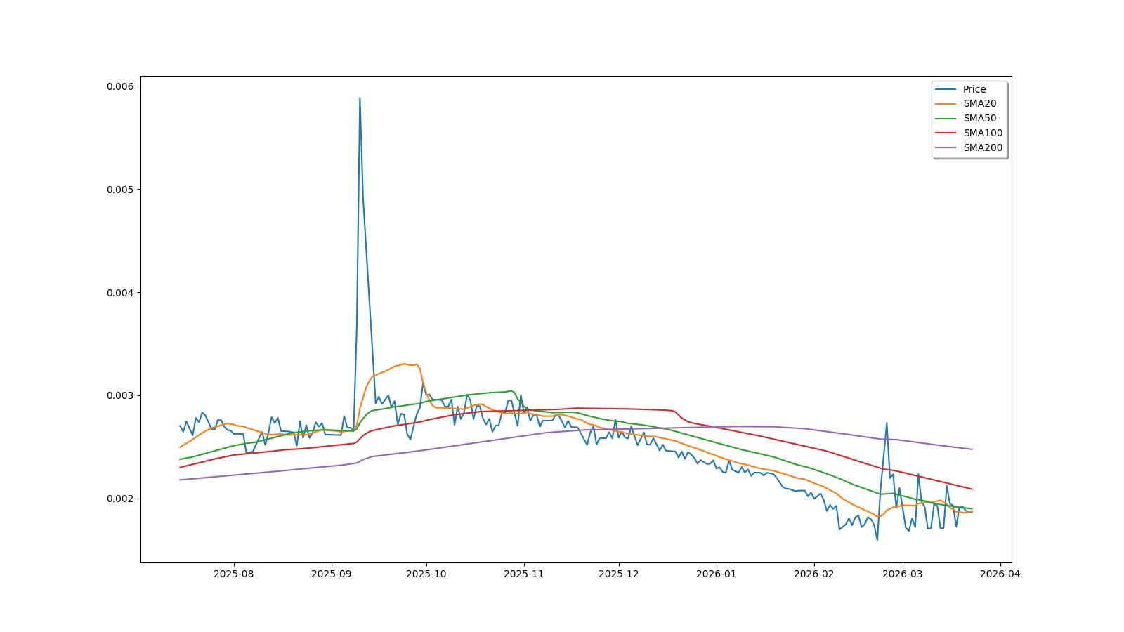 Vexanium Simple Moving Averages