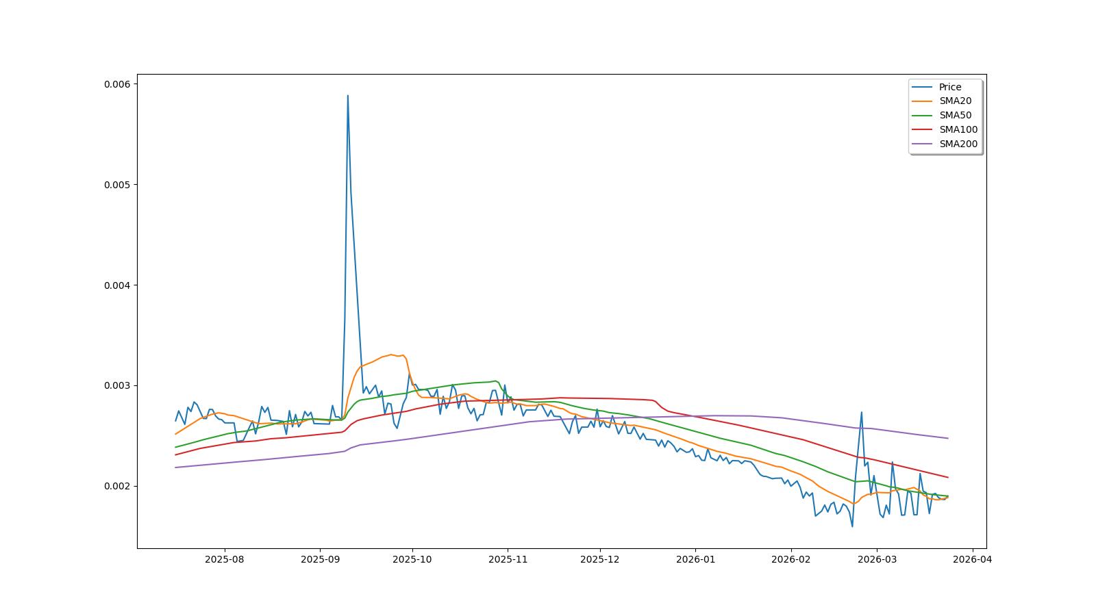 Vexanium Simple Moving Averages