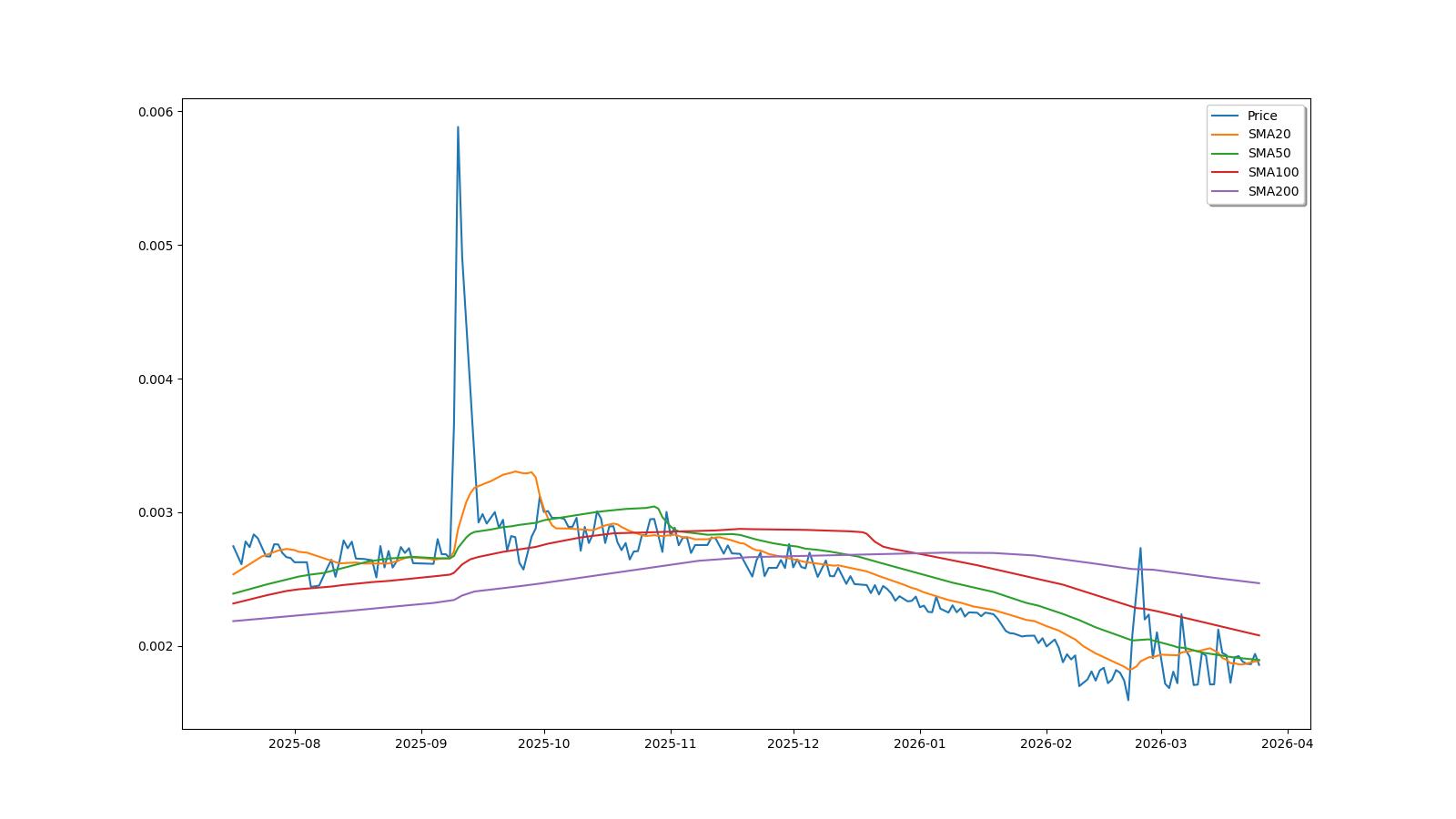 Vexanium Simple Moving Averages