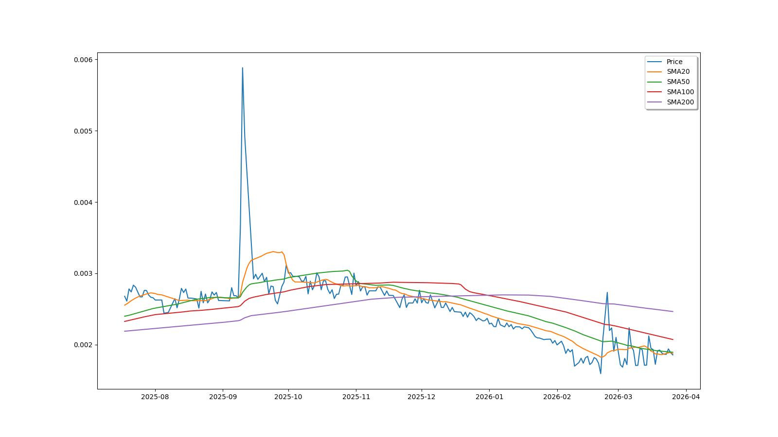 Vexanium Simple Moving Averages