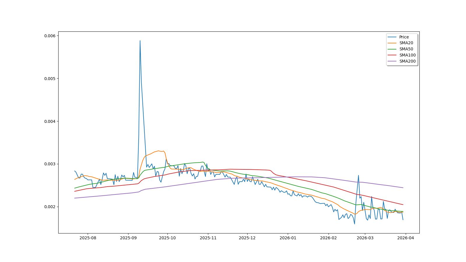 Vexanium Simple Moving Averages